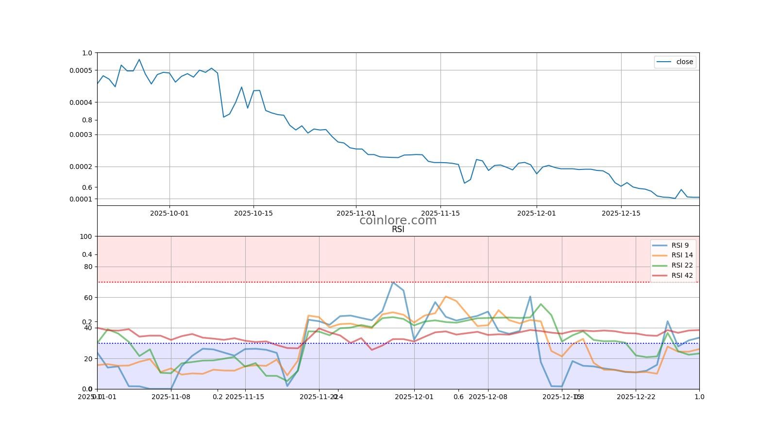Token Metrics AI RSI indicator