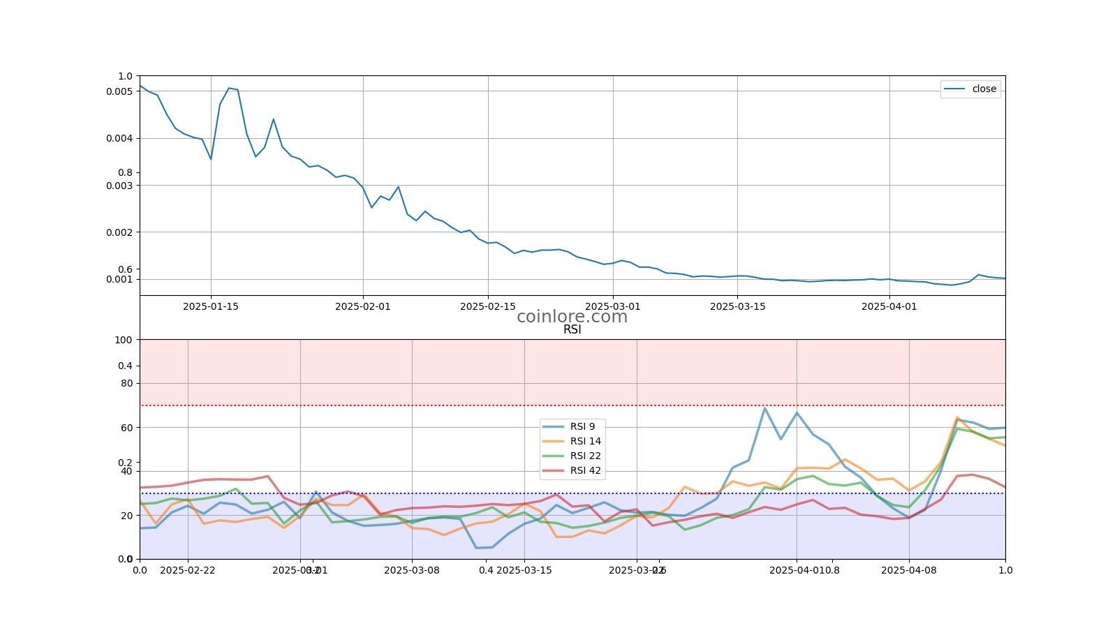 Token Metrics AI RSI indicator