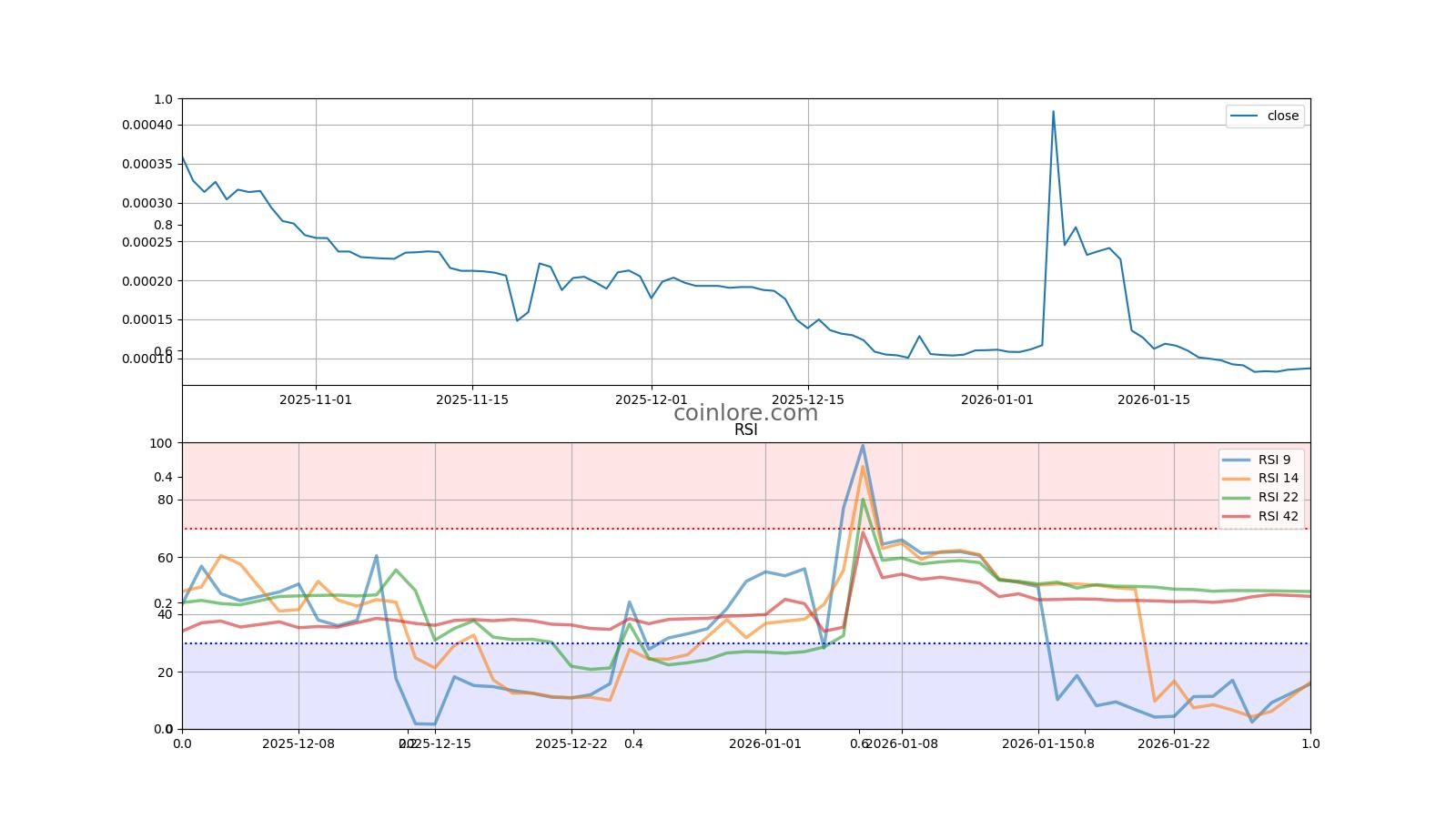 Token Metrics AI RSI indicator