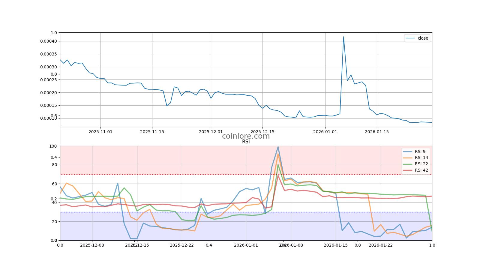 Token Metrics AI RSI indicator