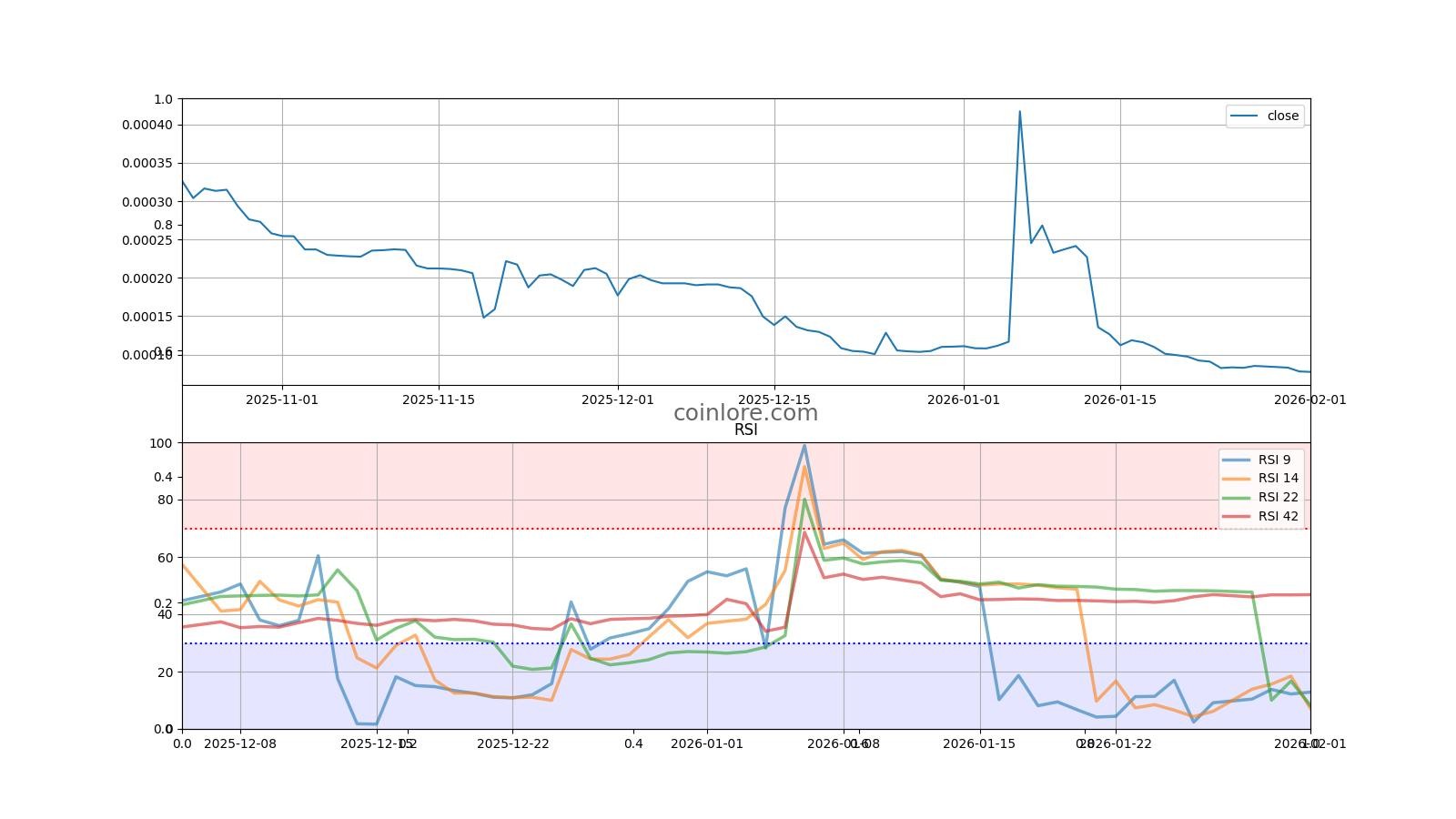 Token Metrics AI RSI indicator