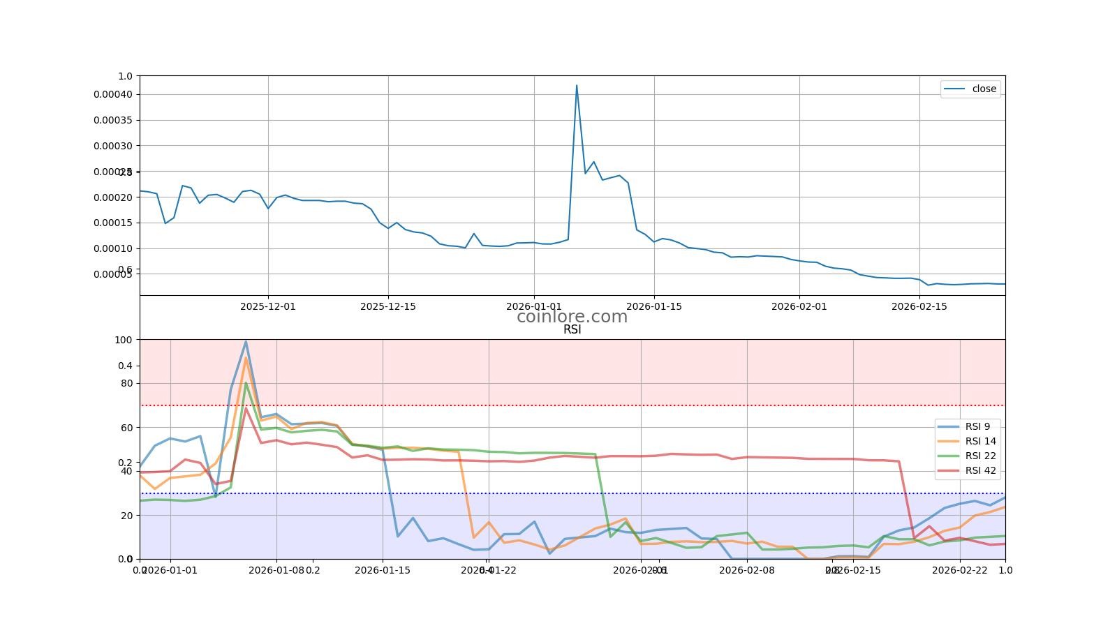 Token Metrics AI RSI indicator