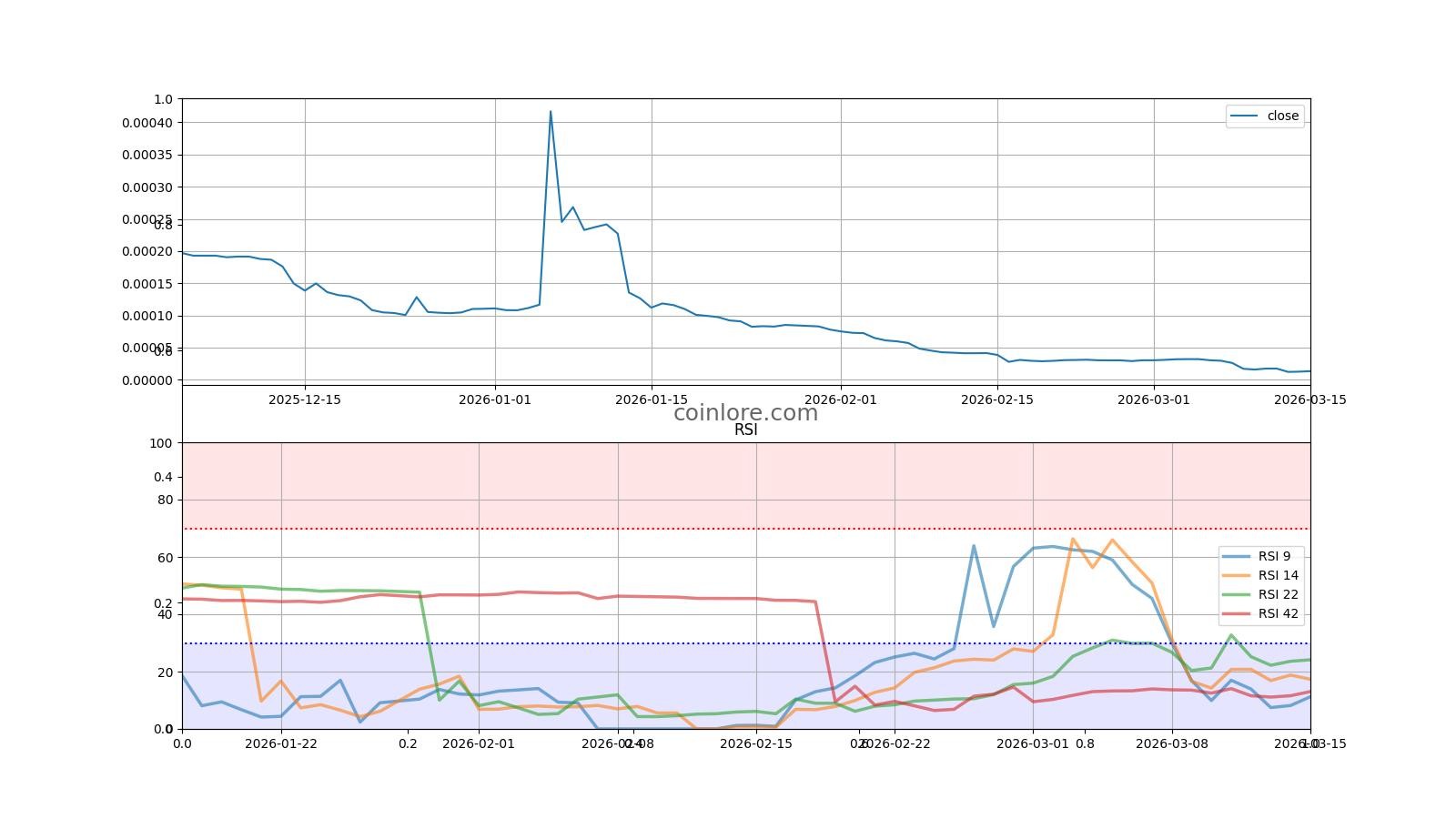 Token Metrics AI RSI indicator