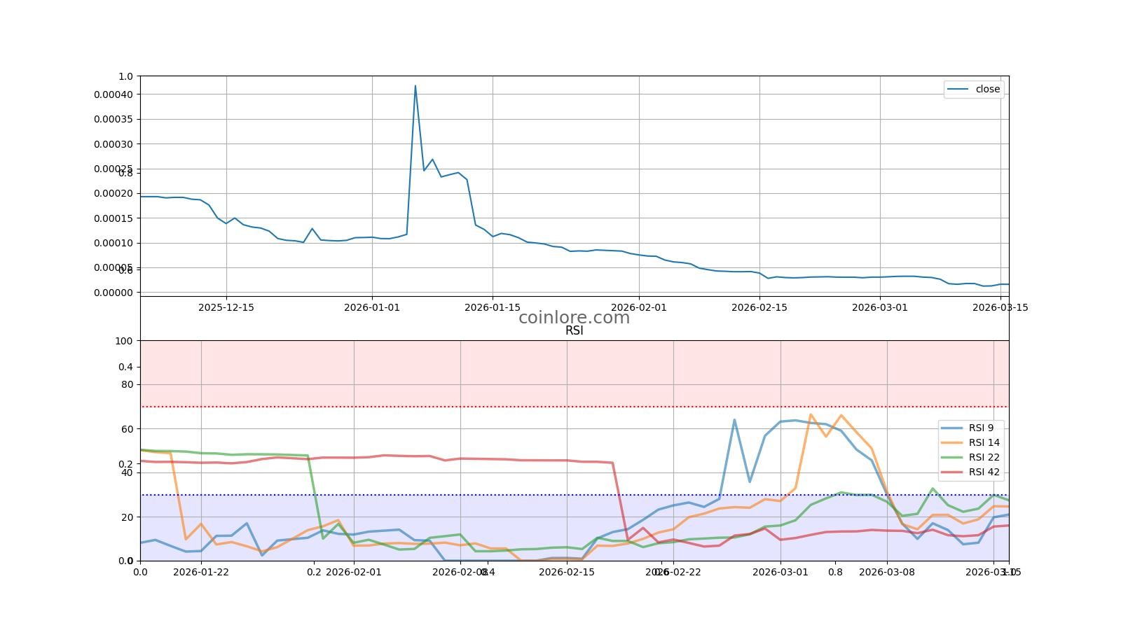 Token Metrics AI RSI indicator