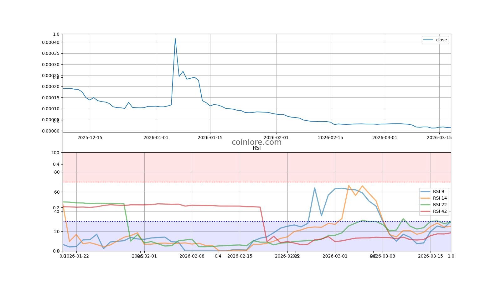 Token Metrics AI RSI indicator