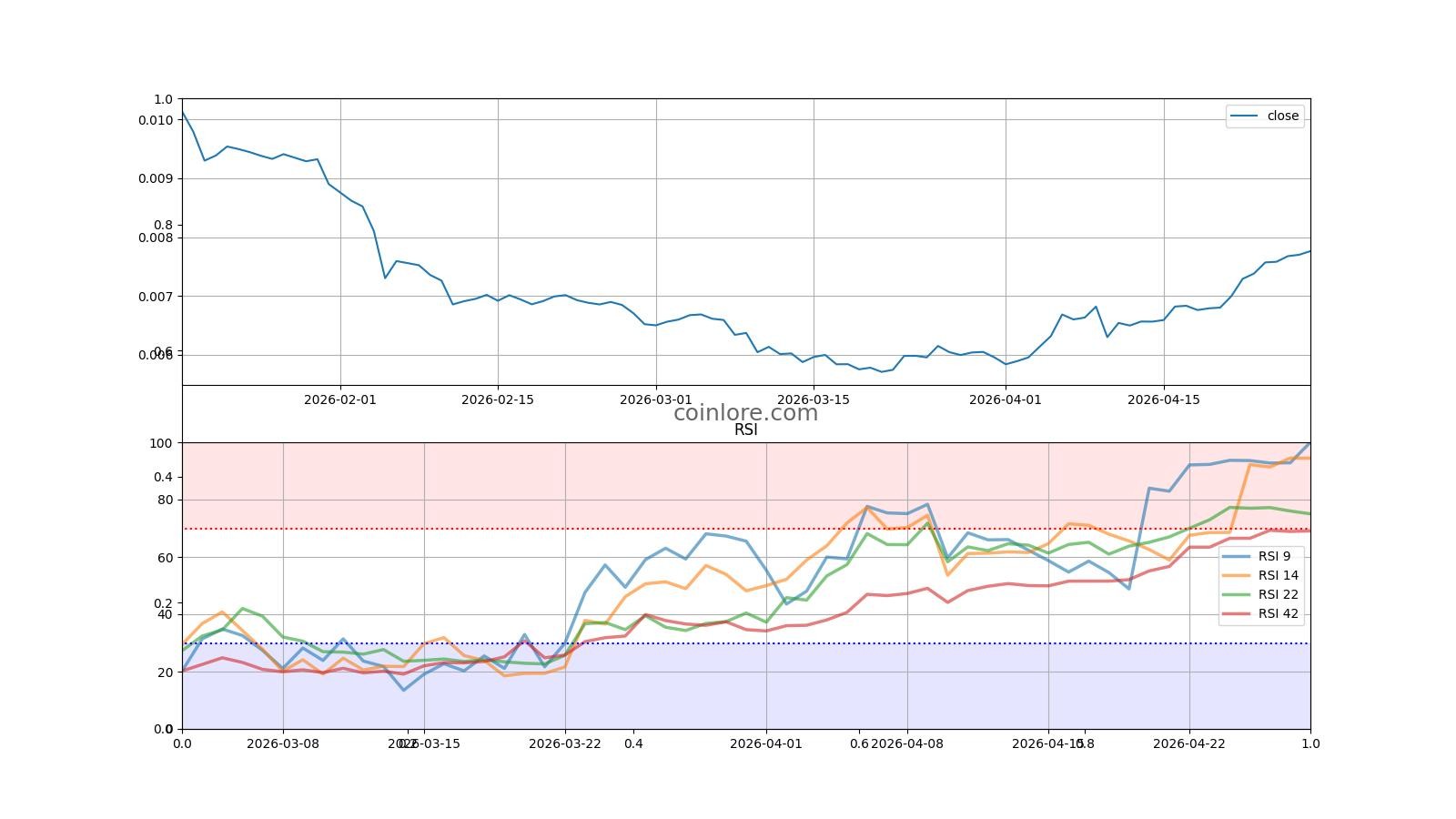 Token Pocket RSI indicator