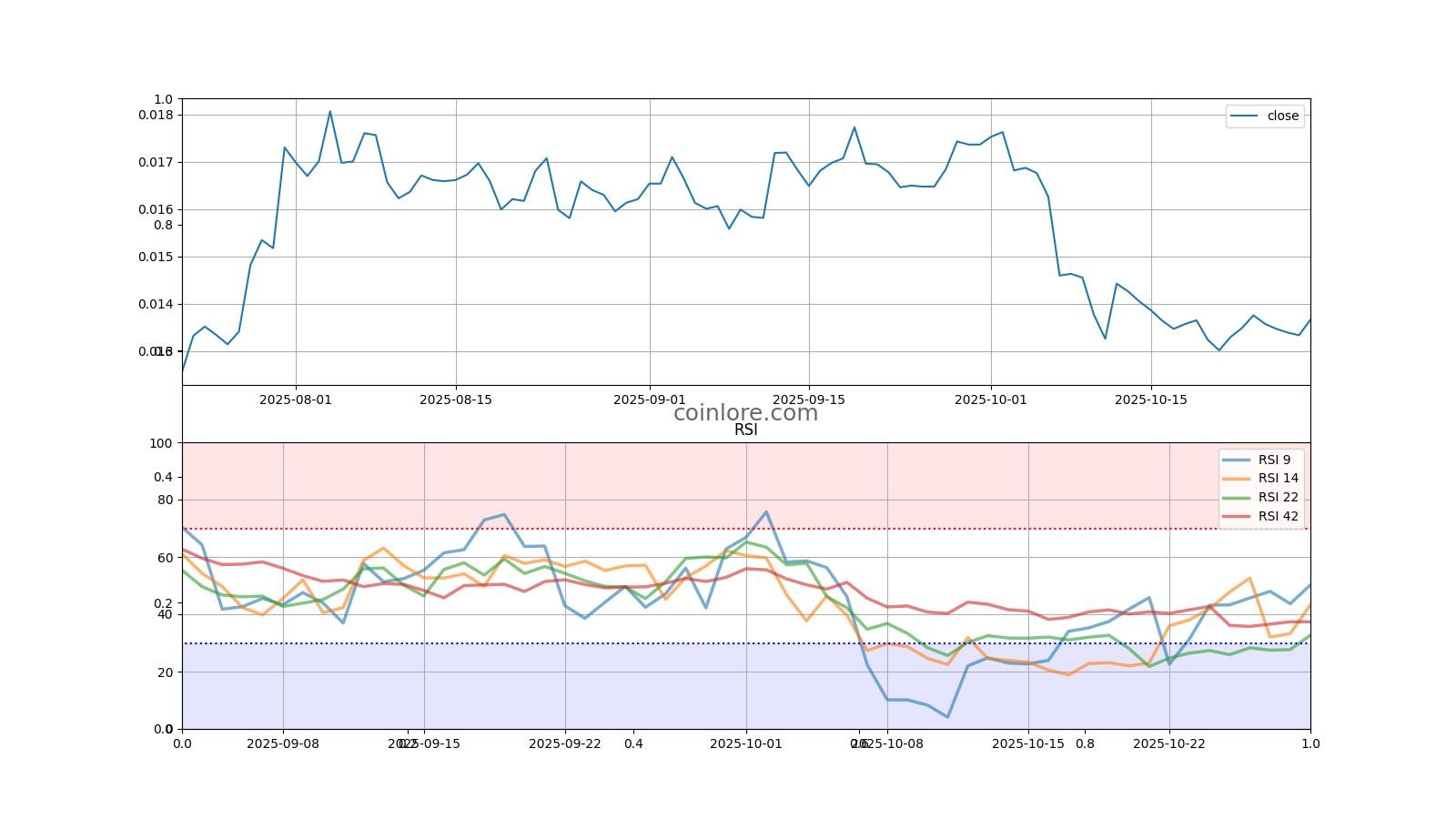 Token Pocket RSI indicator