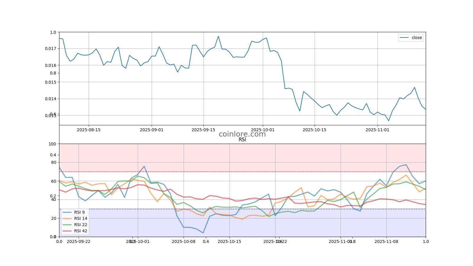 Token Pocket RSI indicator