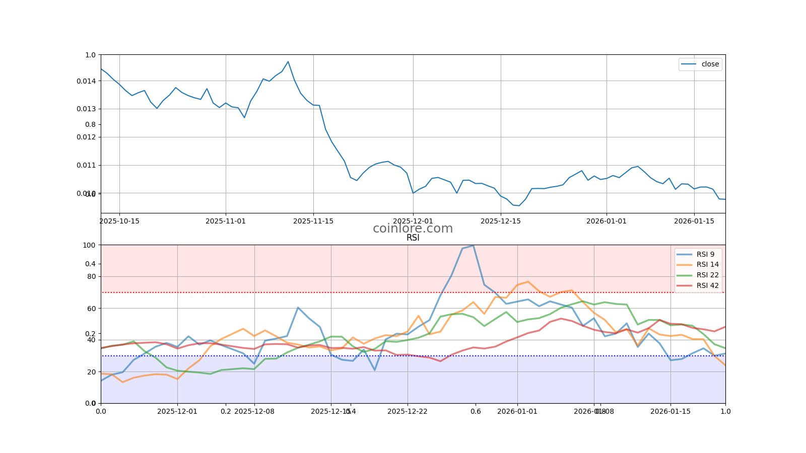 Token Pocket RSI indicator