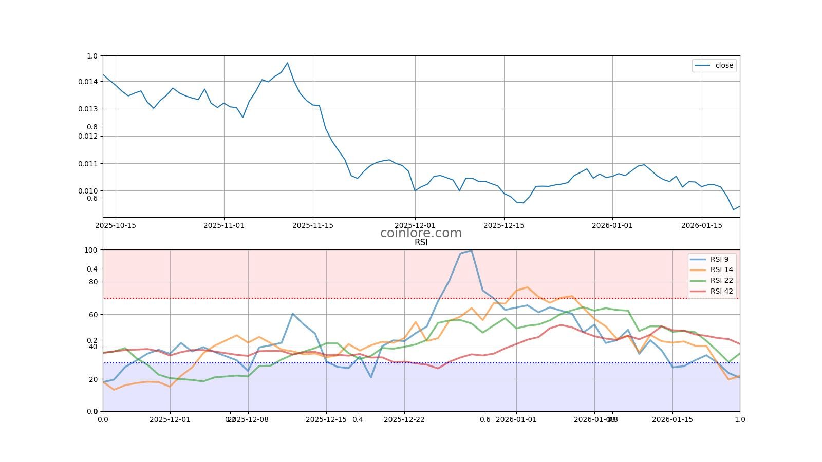 Token Pocket RSI indicator