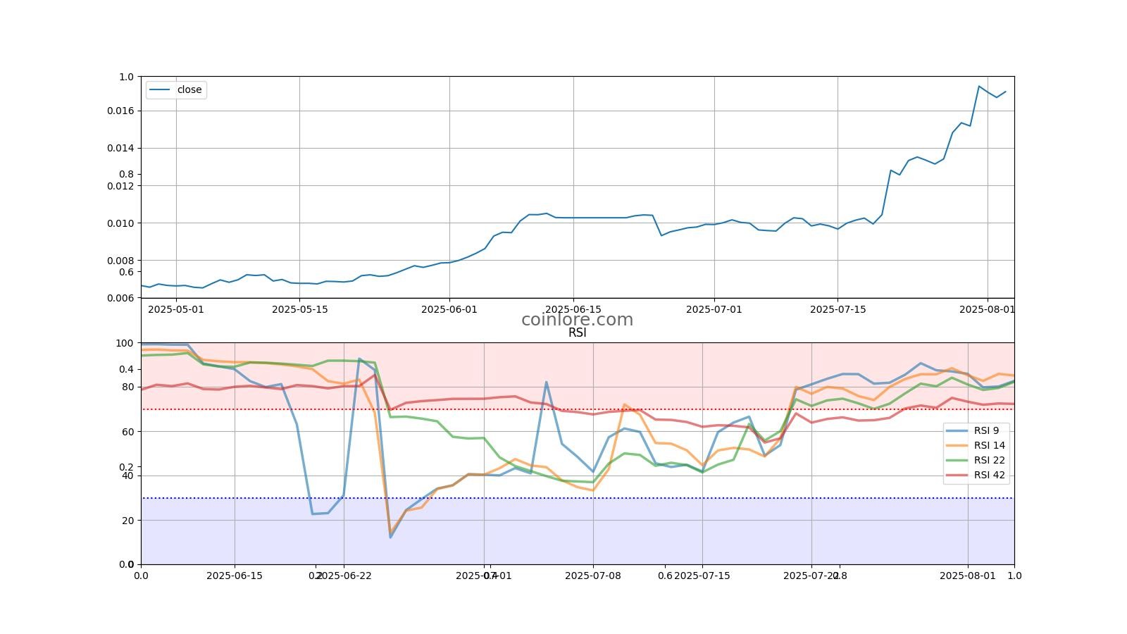 Token Pocket RSI indicator