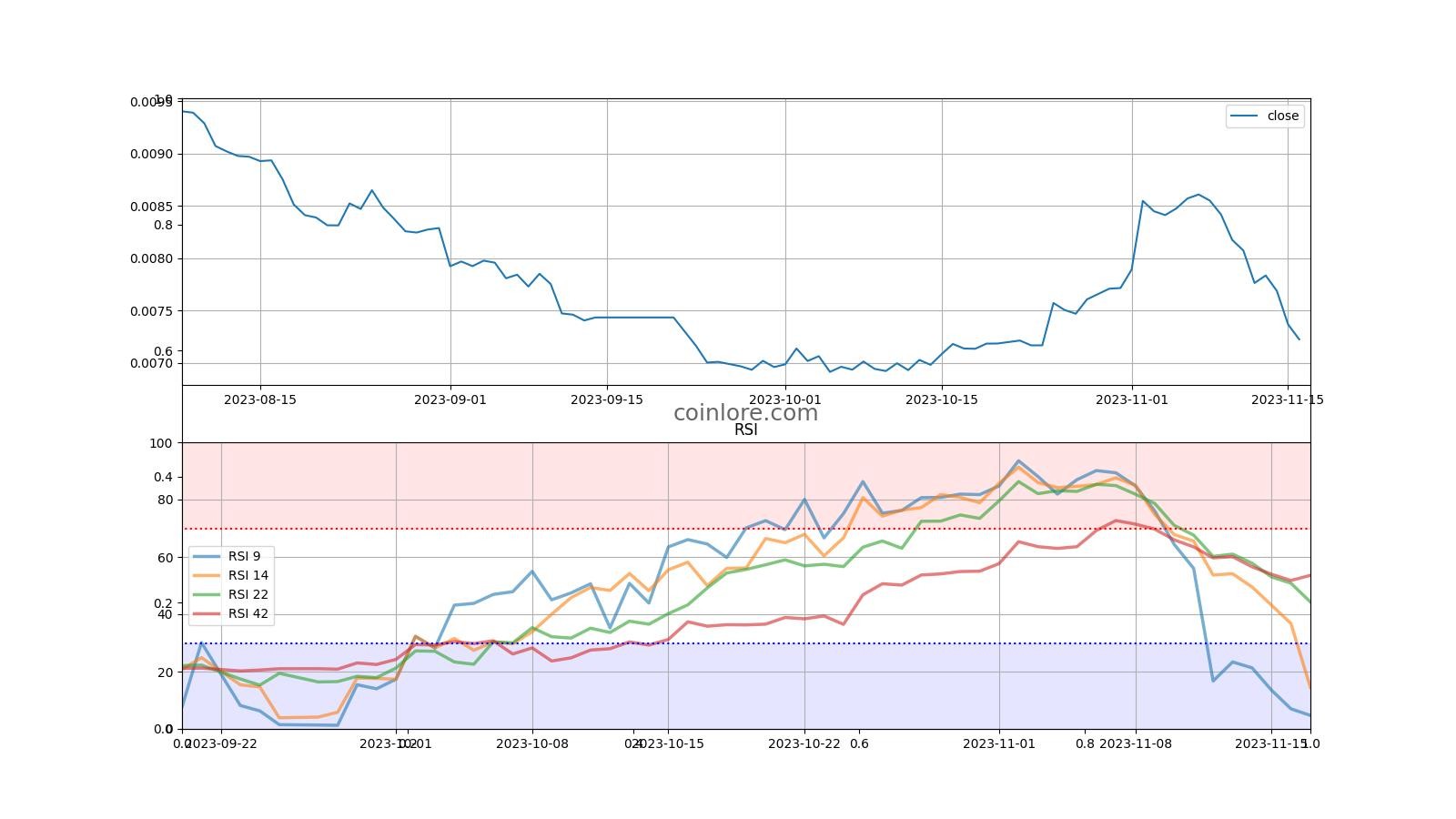 Token Pocket RSI indicator