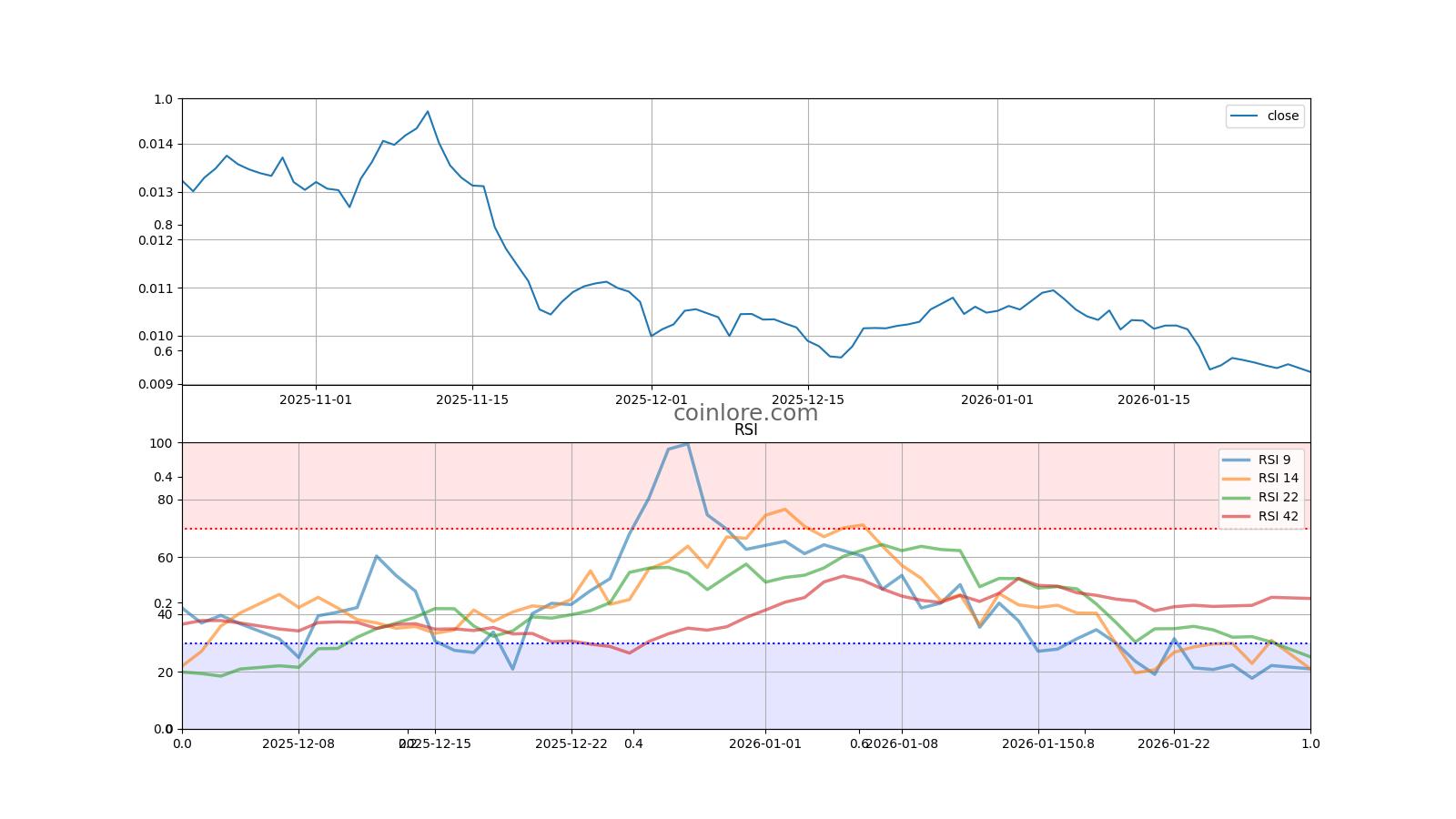 Token Pocket RSI indicator