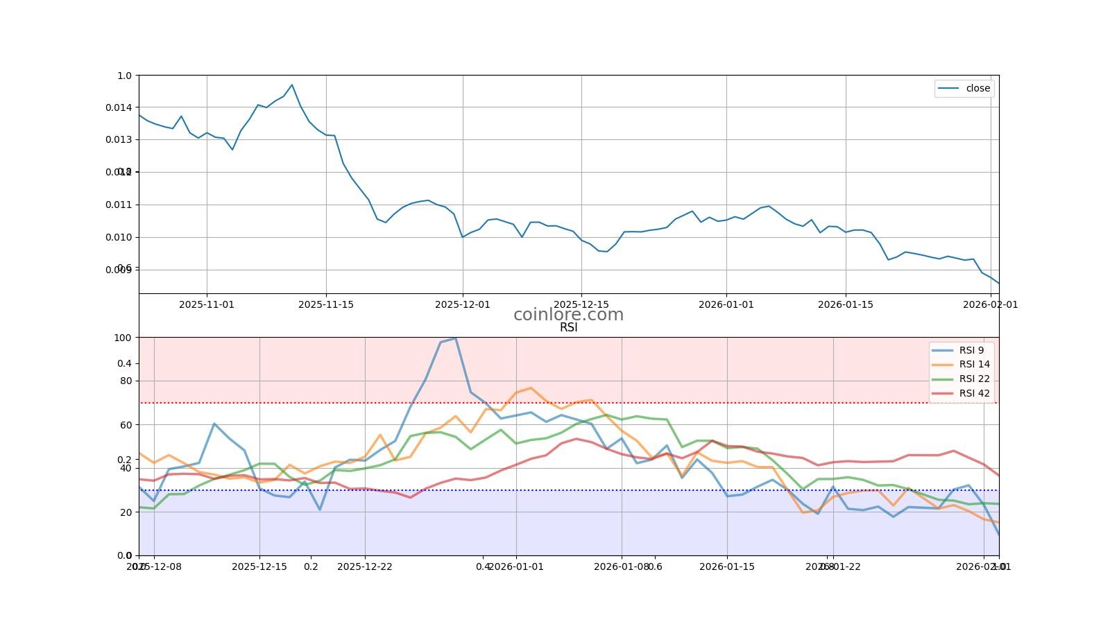 Token Pocket RSI indicator