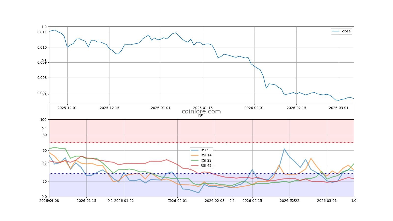 Token Pocket RSI indicator