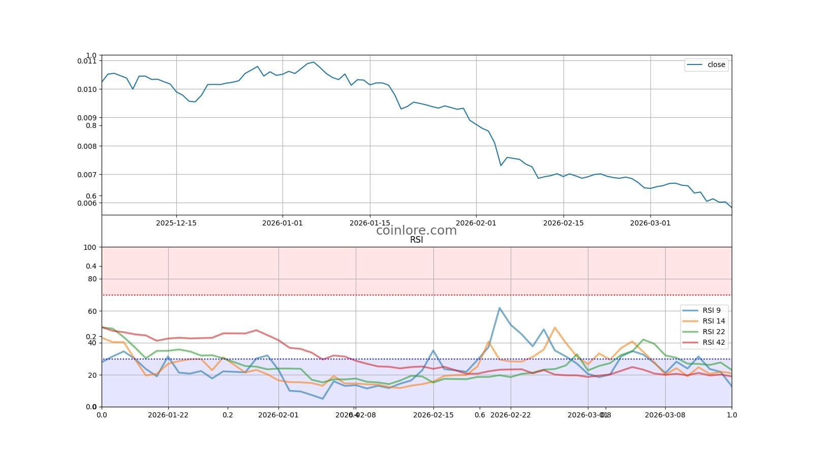 Token Pocket RSI indicator
