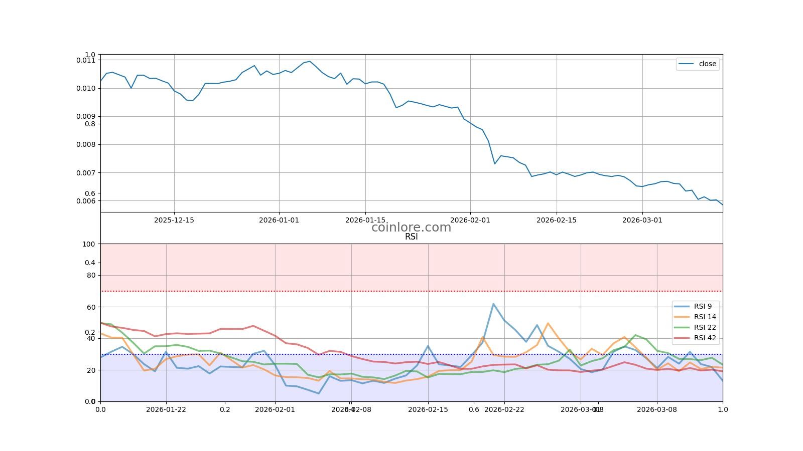 Token Pocket RSI indicator