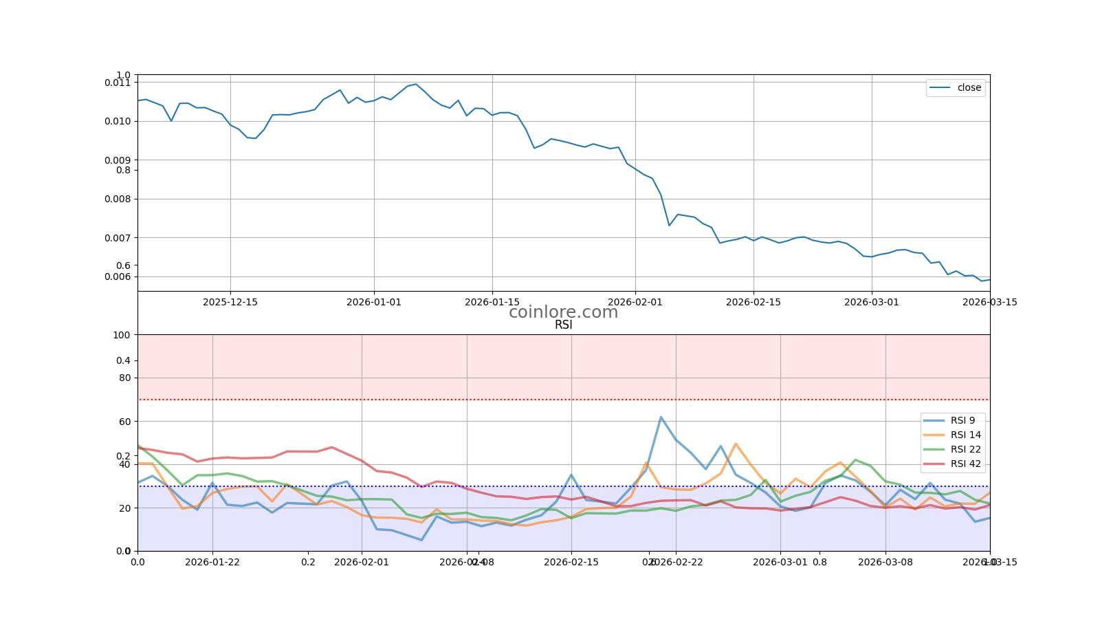 Token Pocket RSI indicator