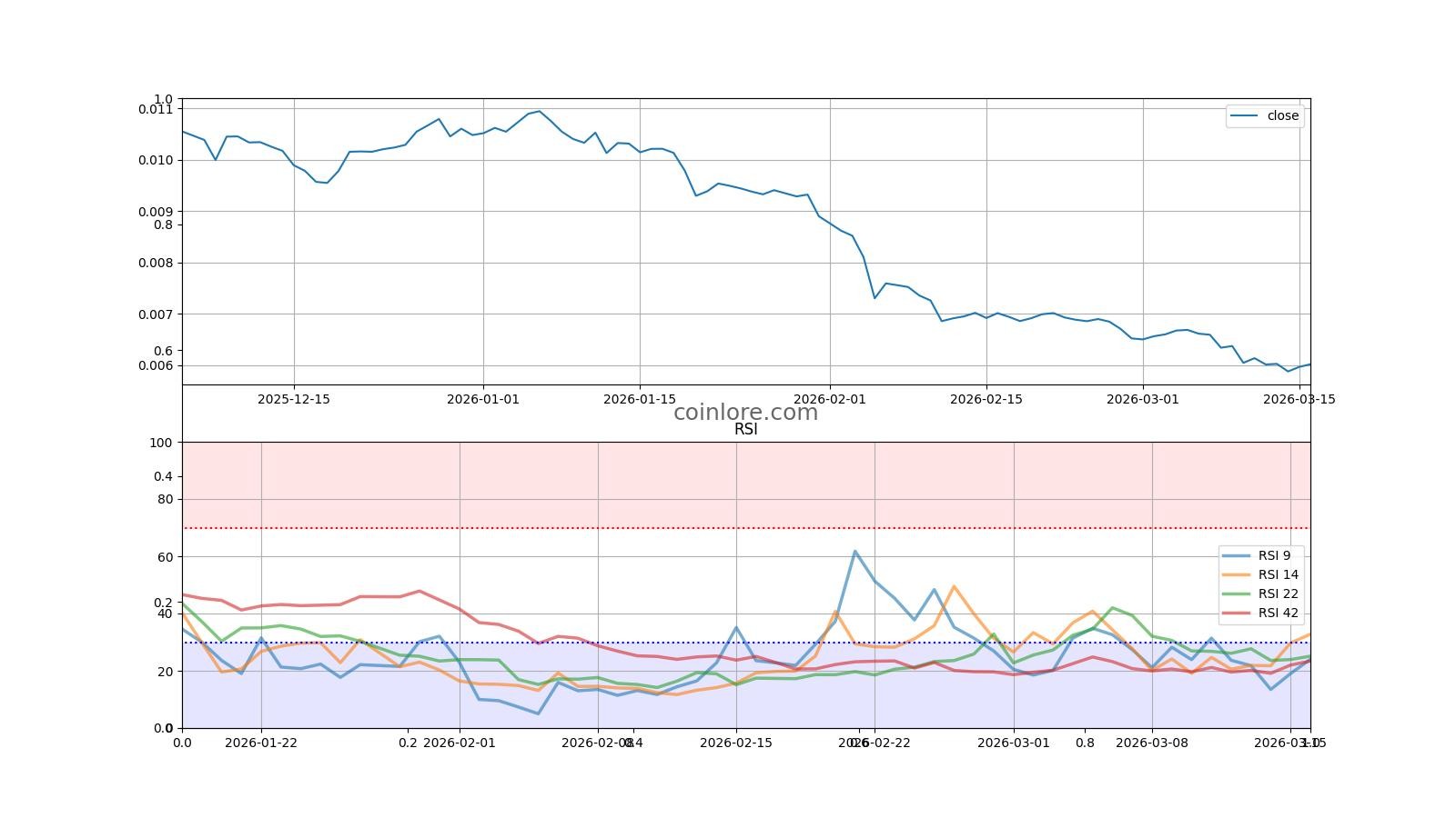 Token Pocket RSI indicator
