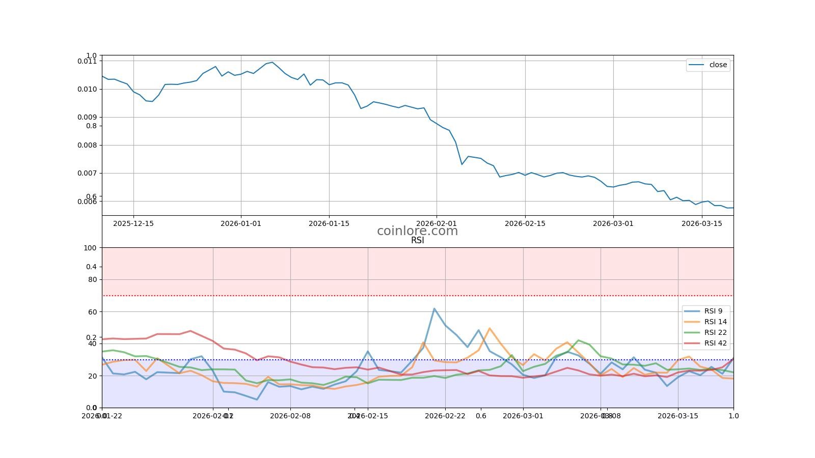 Token Pocket RSI indicator