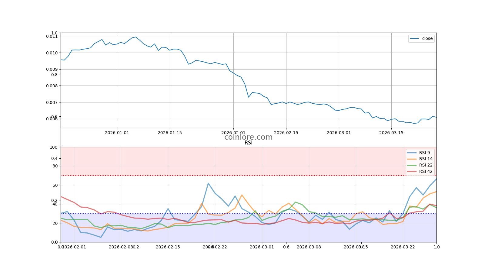Token Pocket RSI indicator