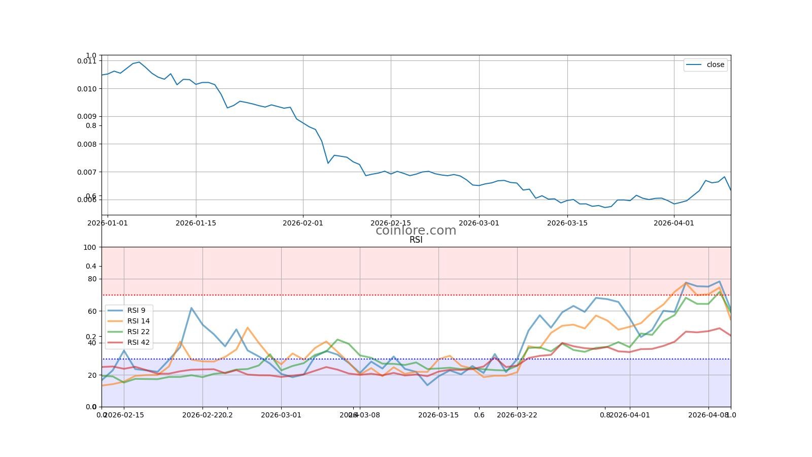 Token Pocket RSI indicator