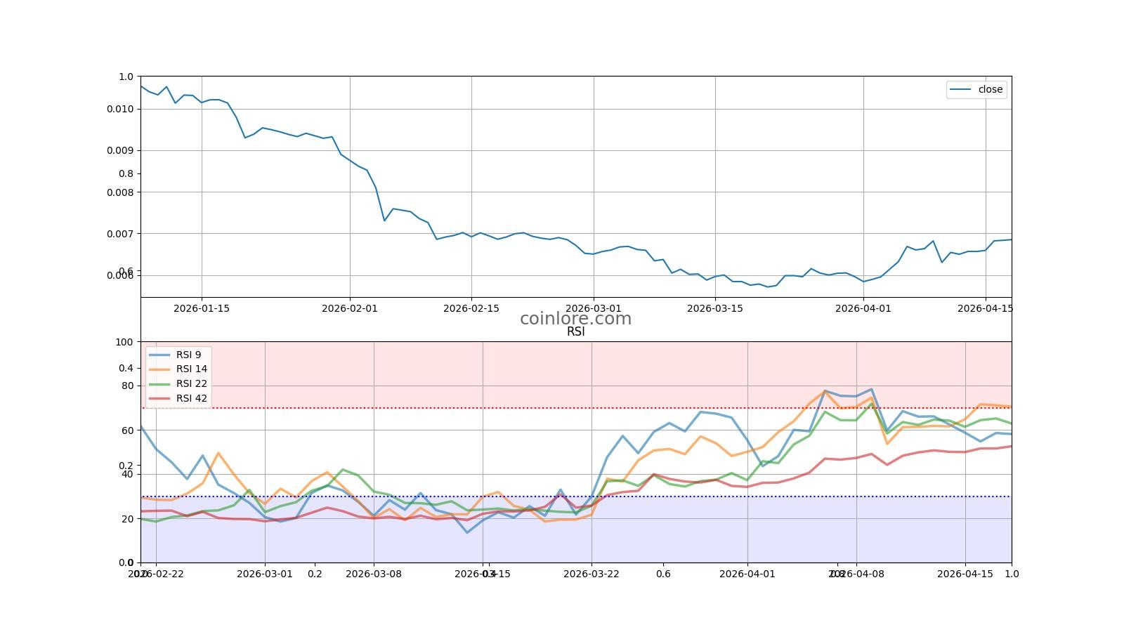 Token Pocket RSI indicator
