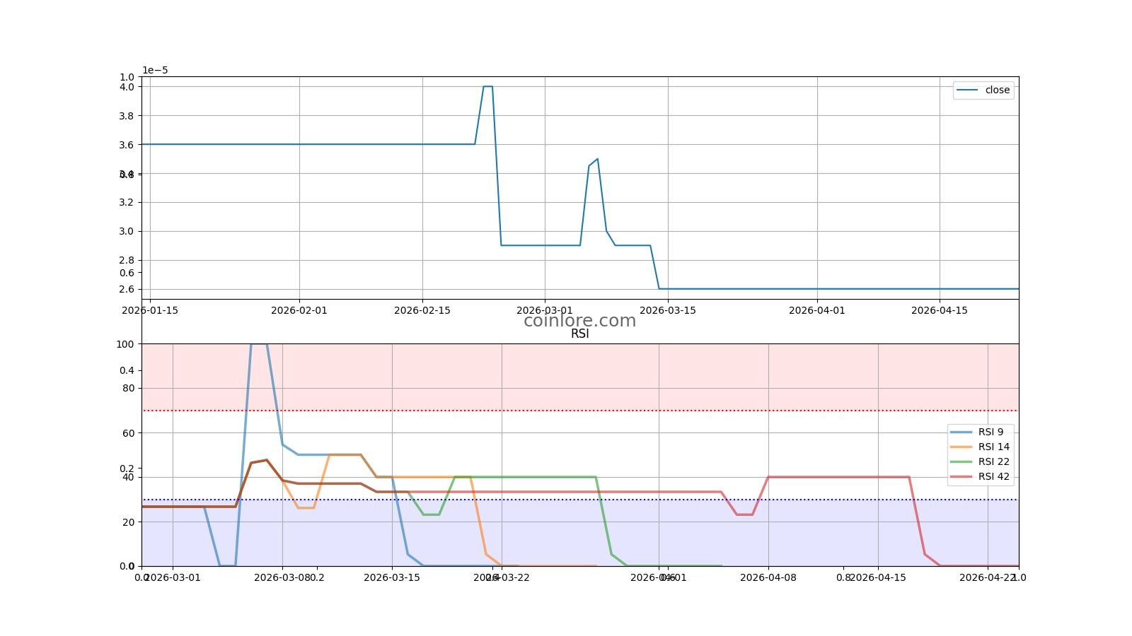 Token Swap RSI indicator