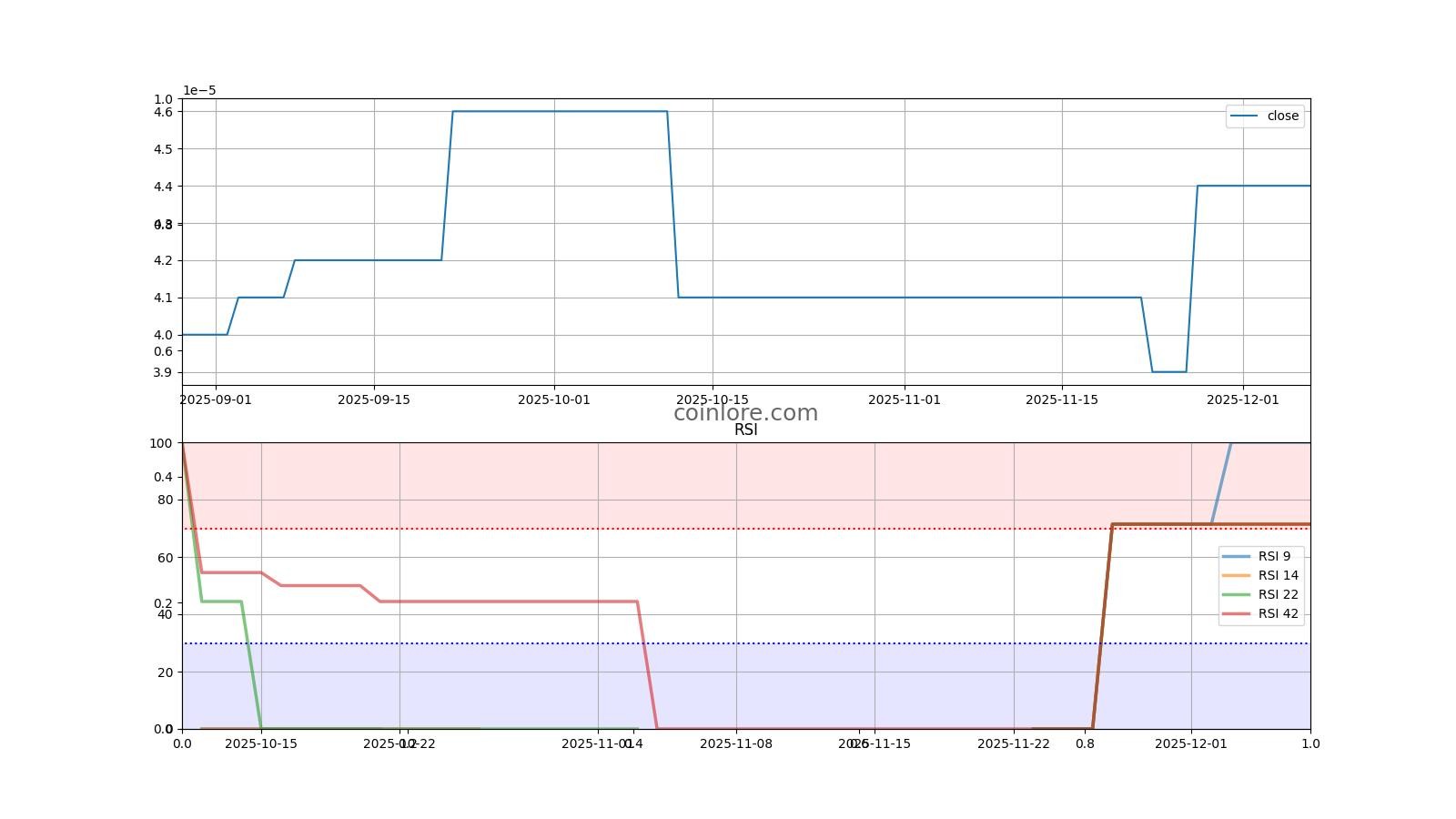 Token Swap RSI indicator
