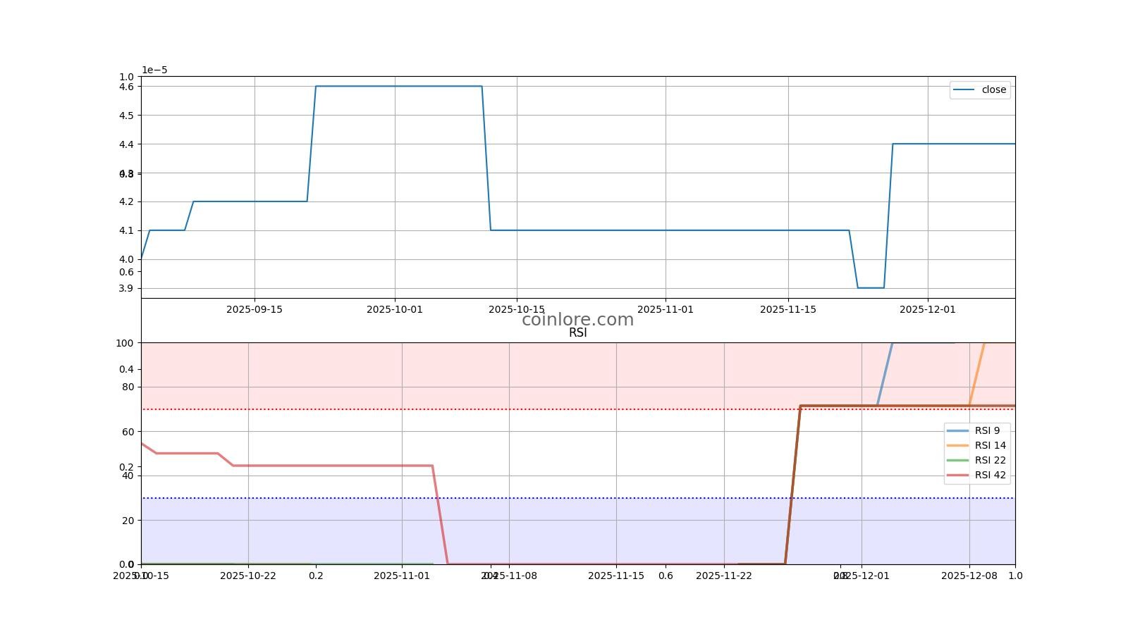 Token Swap RSI indicator
