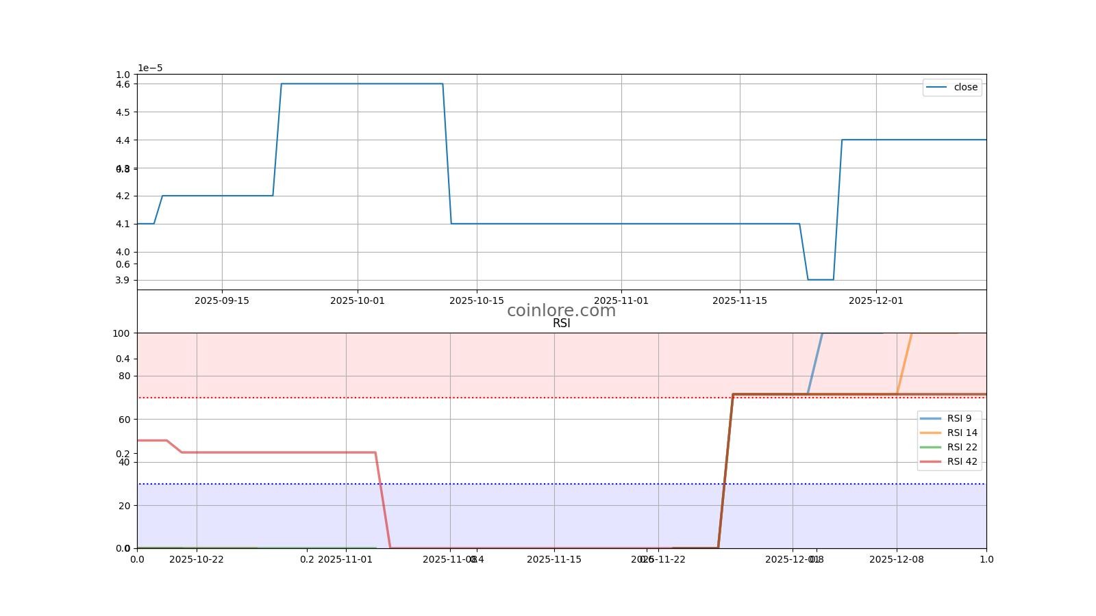 Token Swap RSI indicator