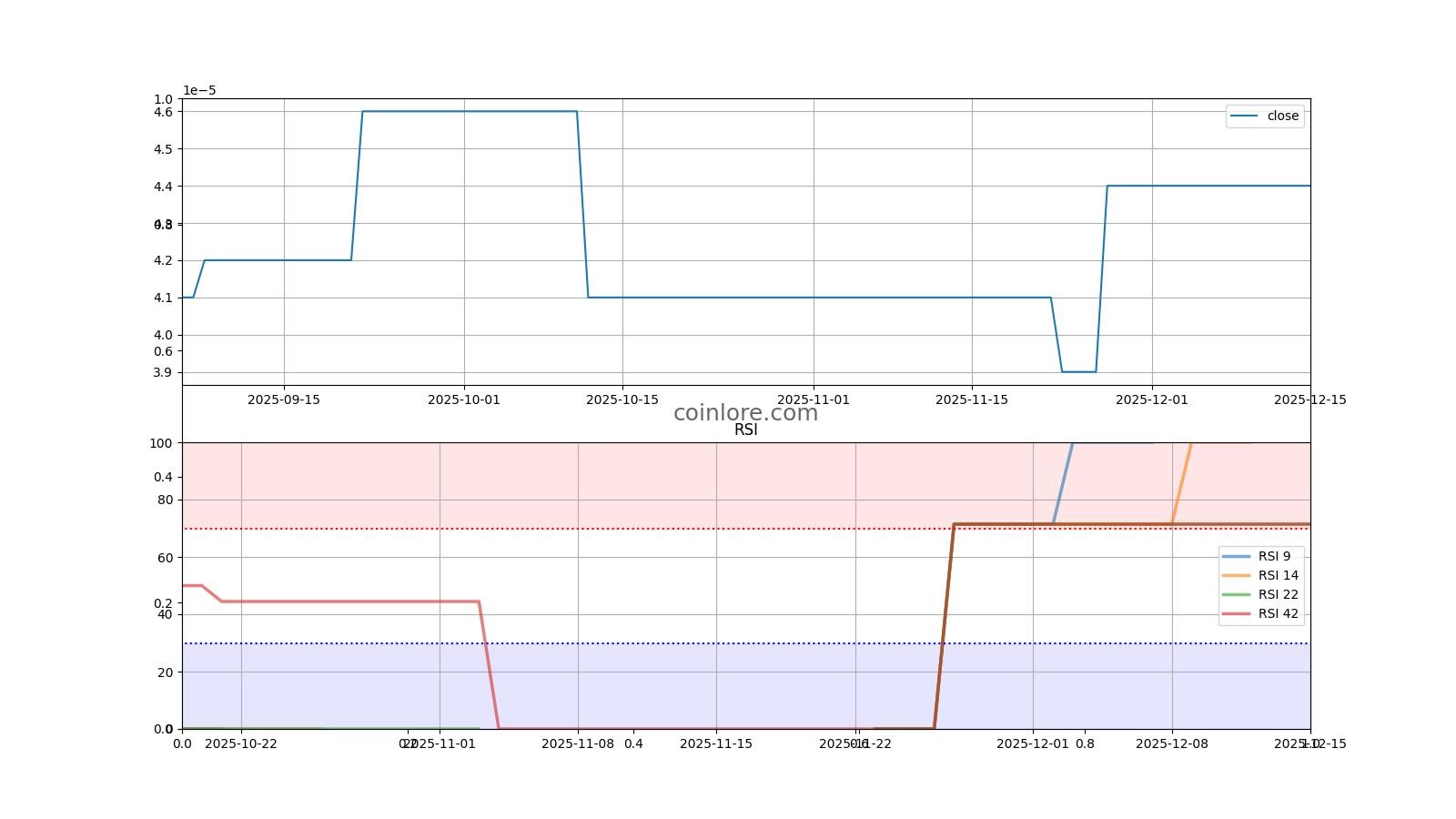 Token Swap RSI indicator