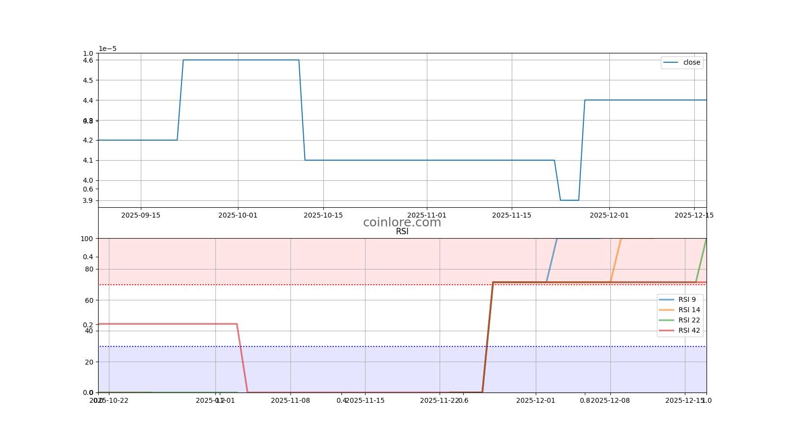 Token Swap RSI indicator