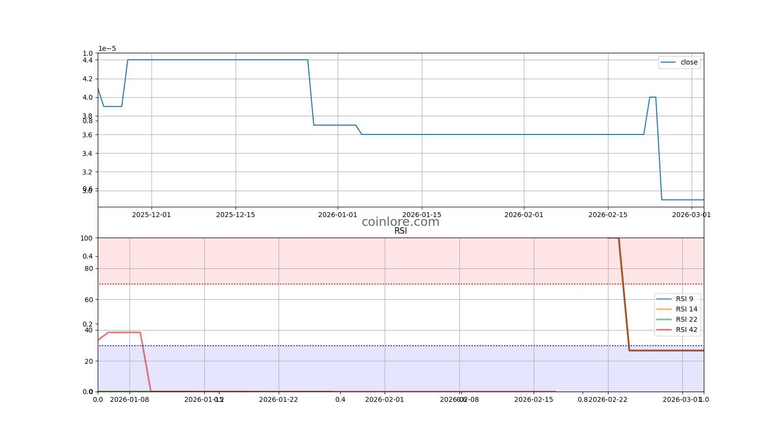 Token Swap RSI indicator