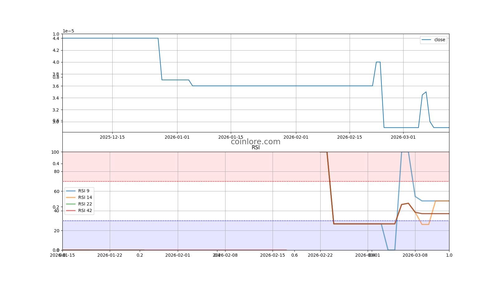 Token Swap RSI indicator