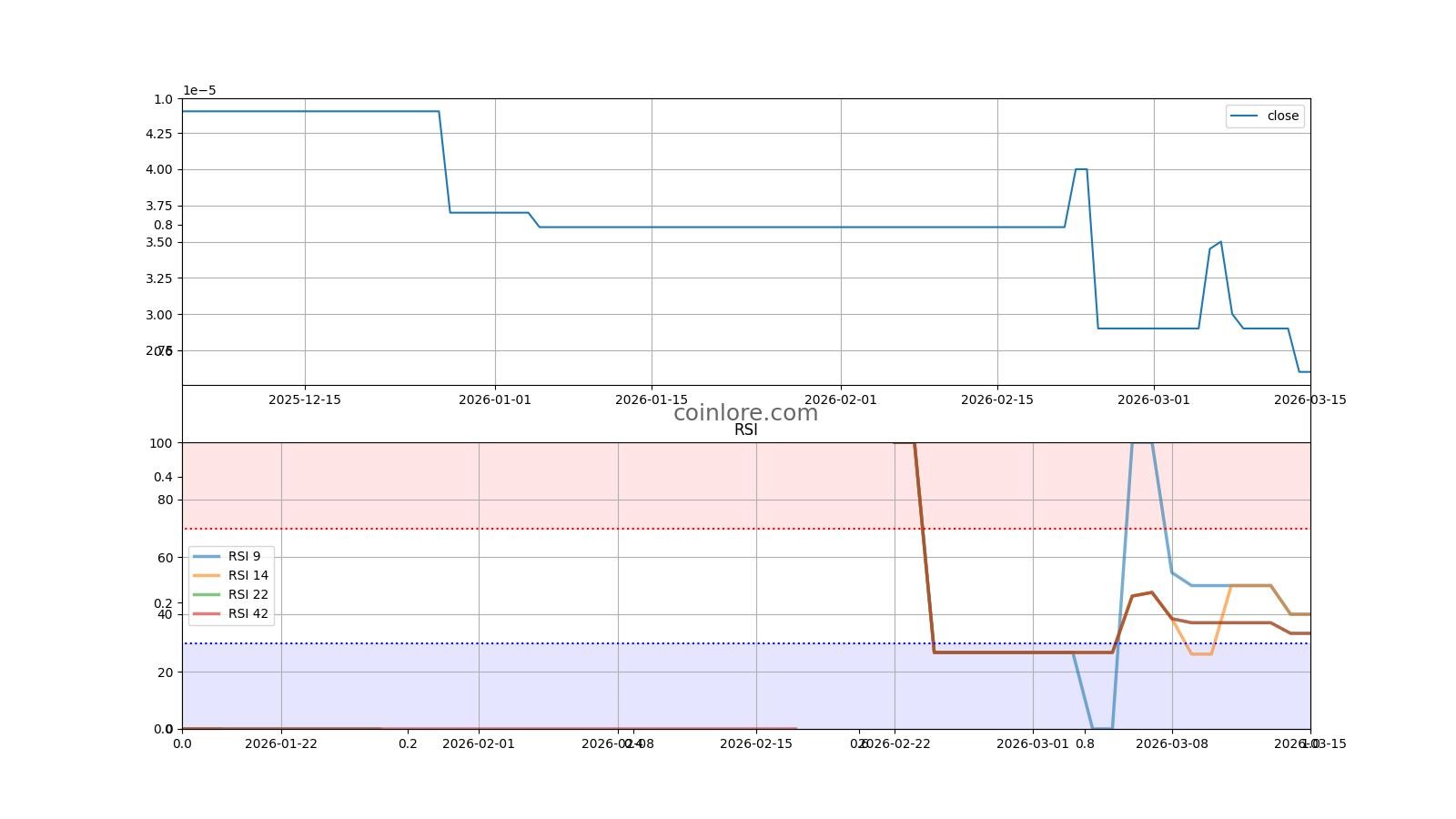 Token Swap RSI indicator