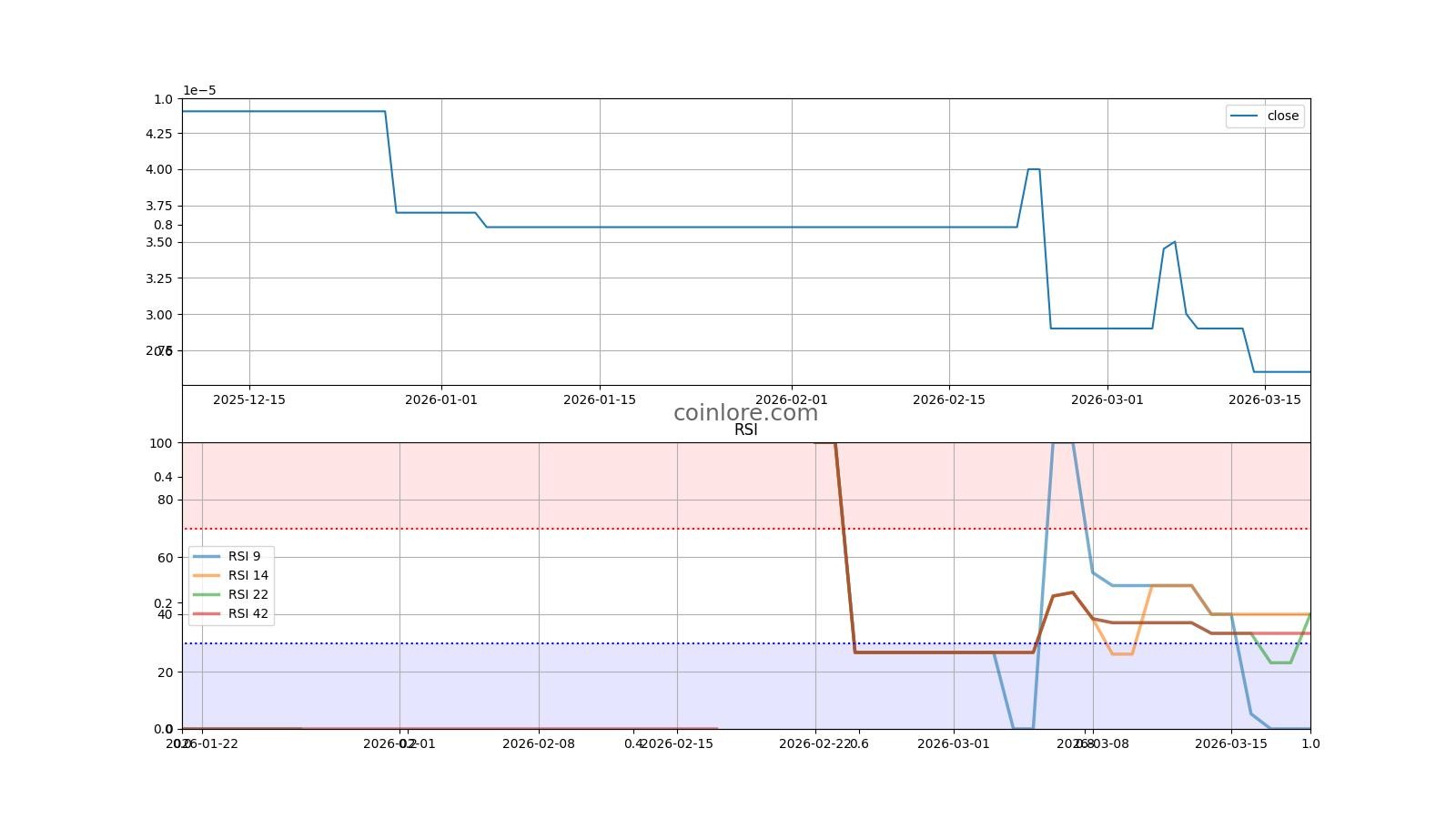 Token Swap RSI indicator