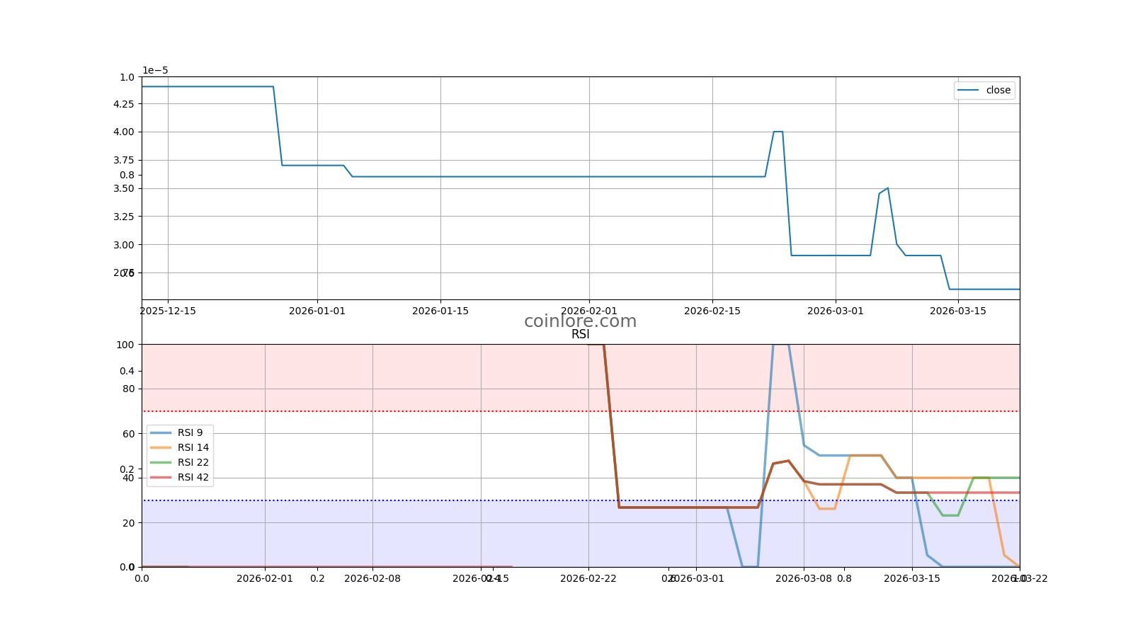 Token Swap RSI indicator