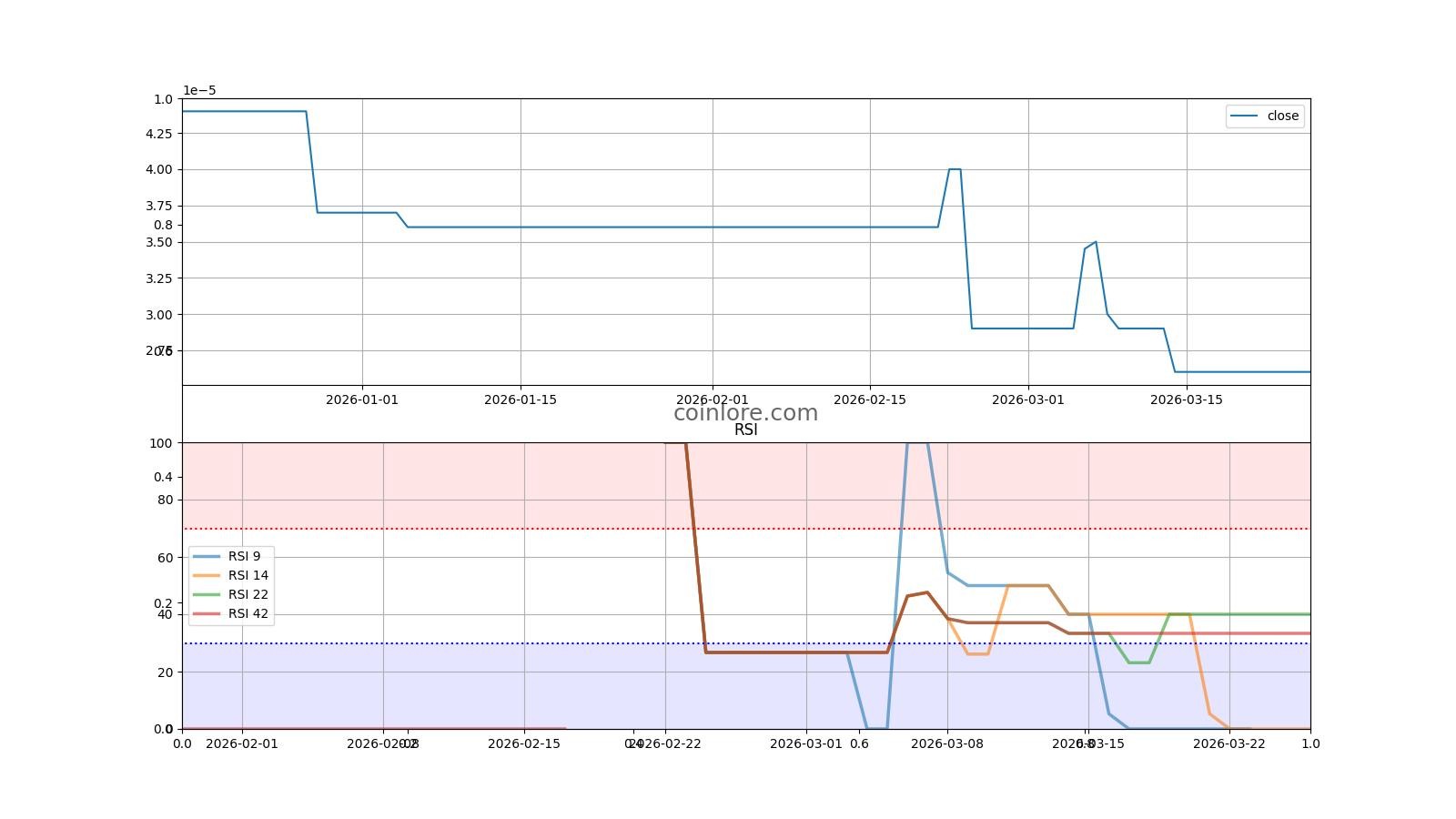 Token Swap RSI indicator