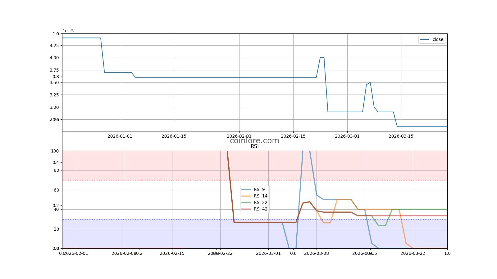 Token Swap RSI indicator