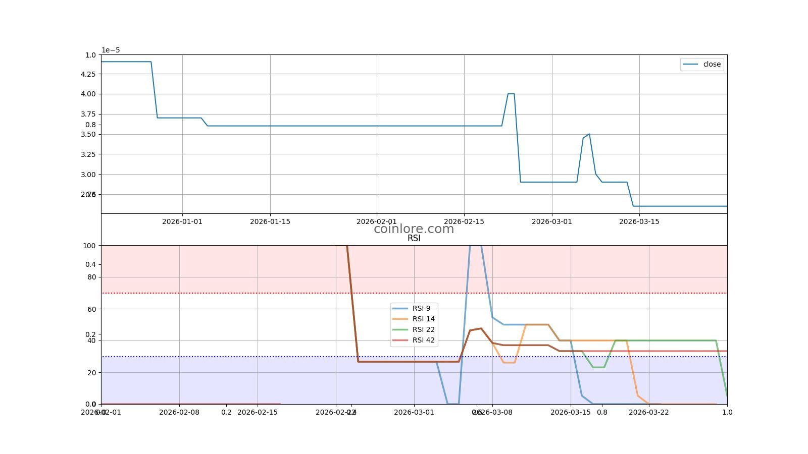 Token Swap RSI indicator