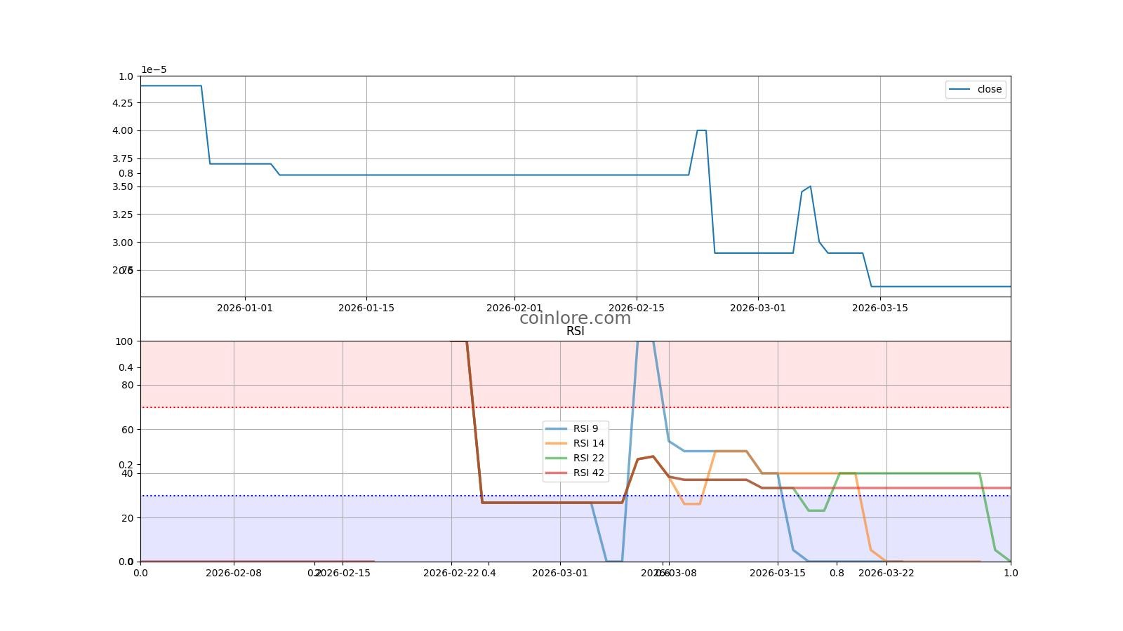Token Swap RSI indicator