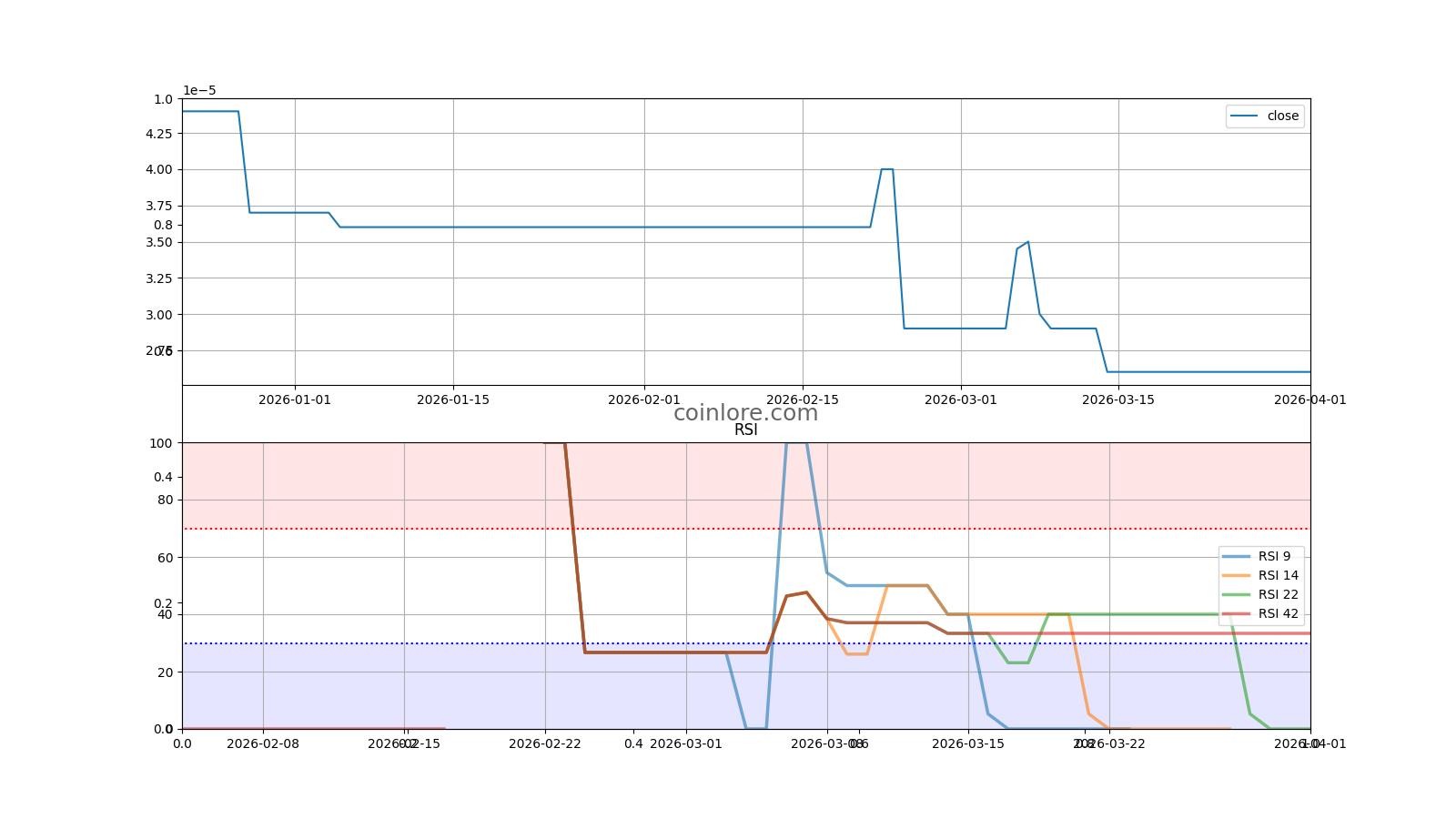 Token Swap RSI indicator
