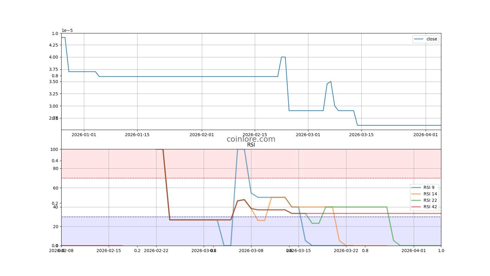 Token Swap RSI indicator