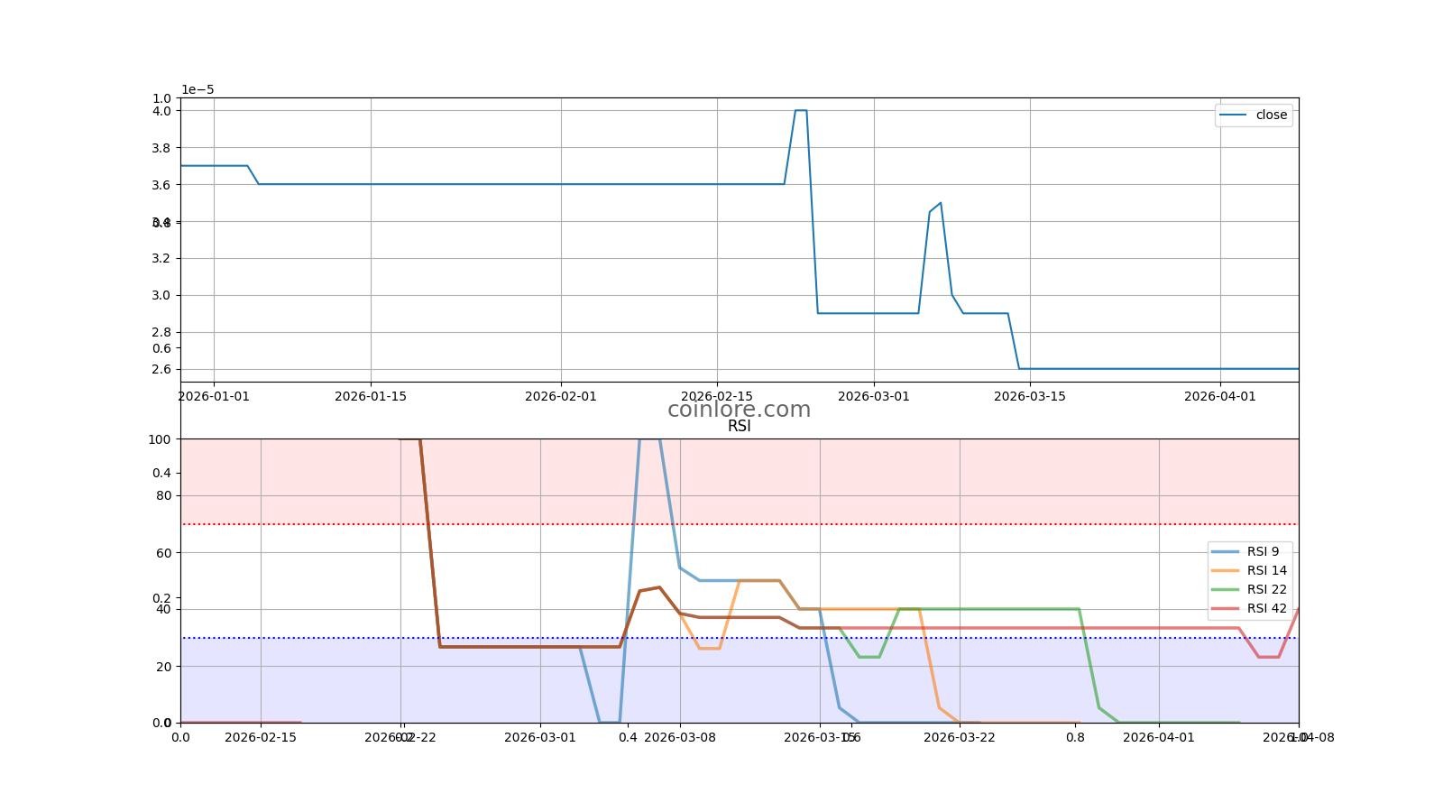 Token Swap RSI indicator