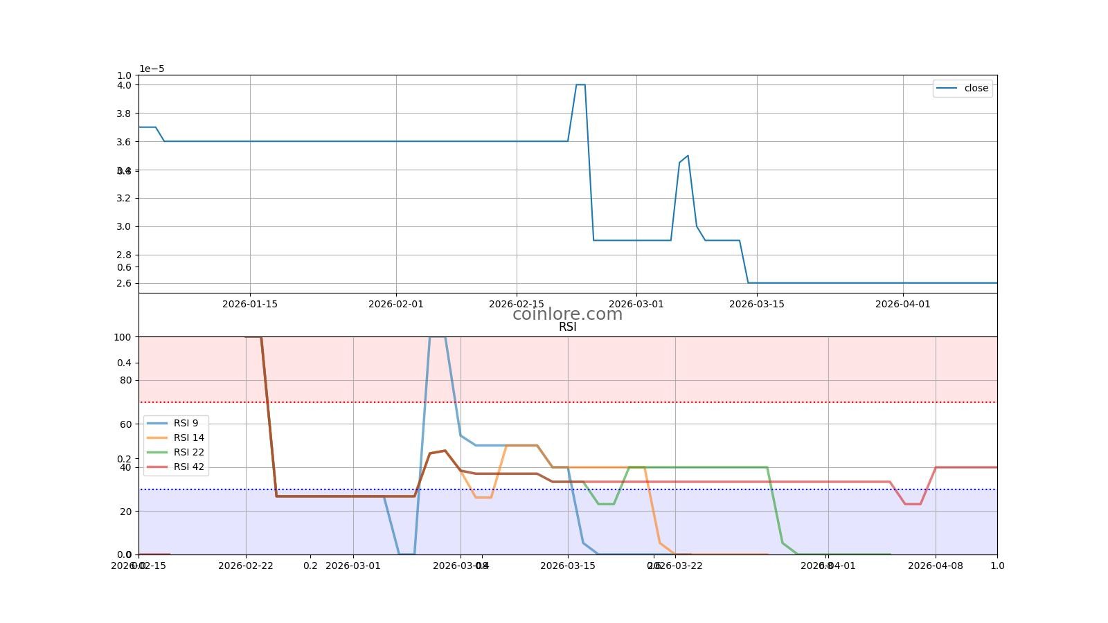 Token Swap RSI indicator