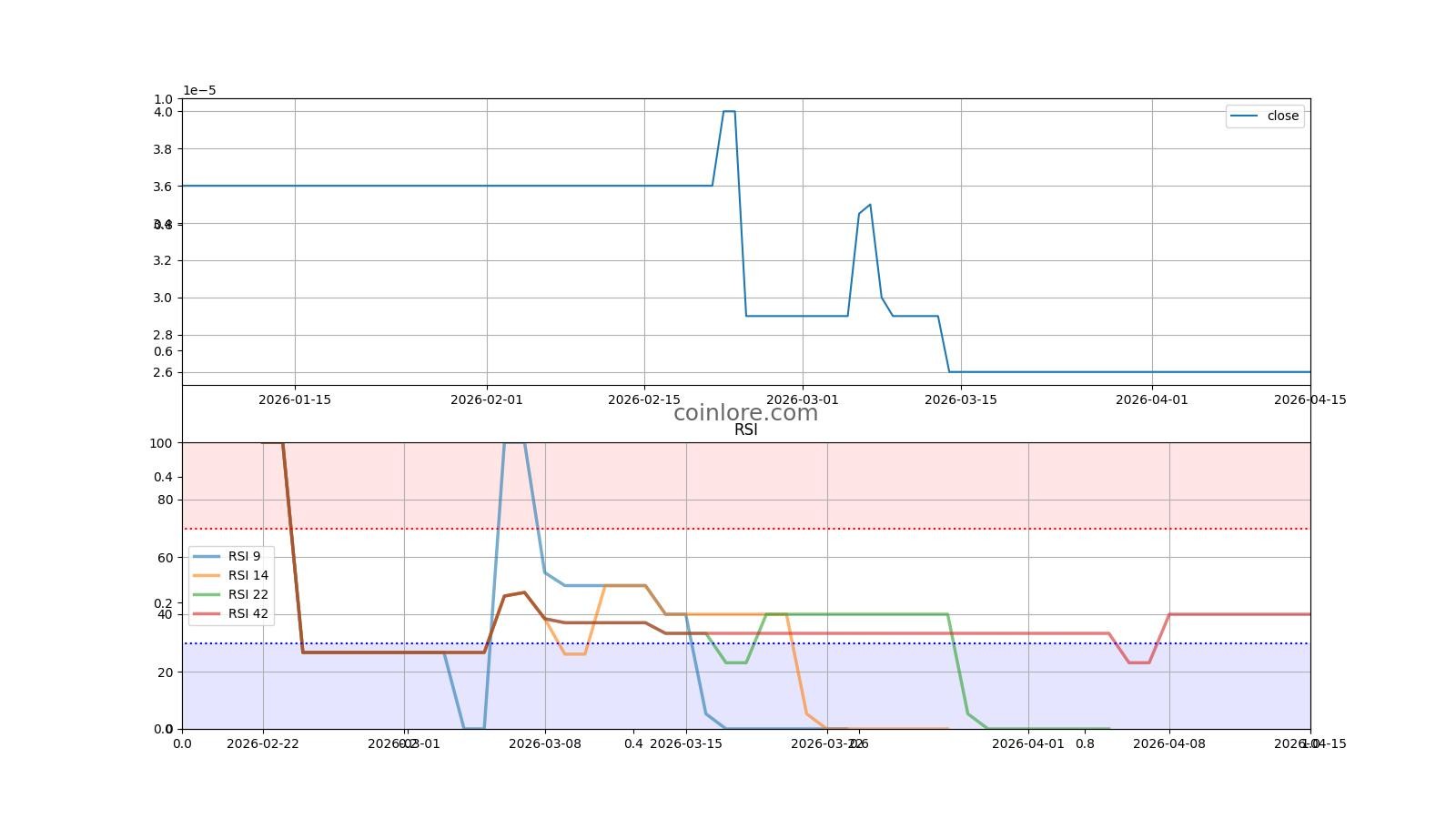 Token Swap RSI indicator