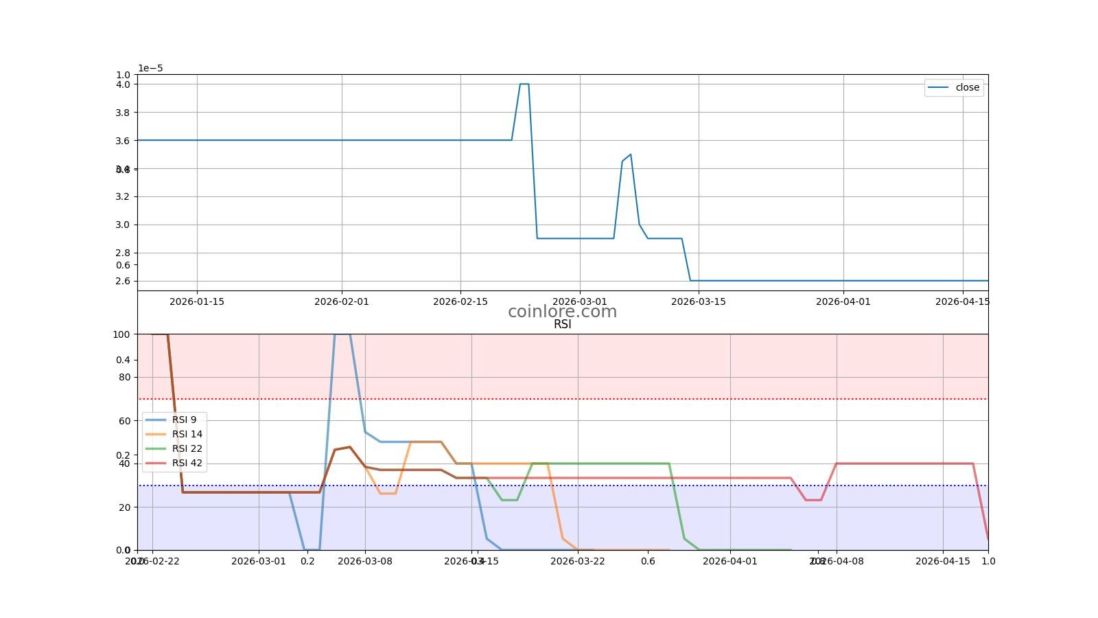 Token Swap RSI indicator