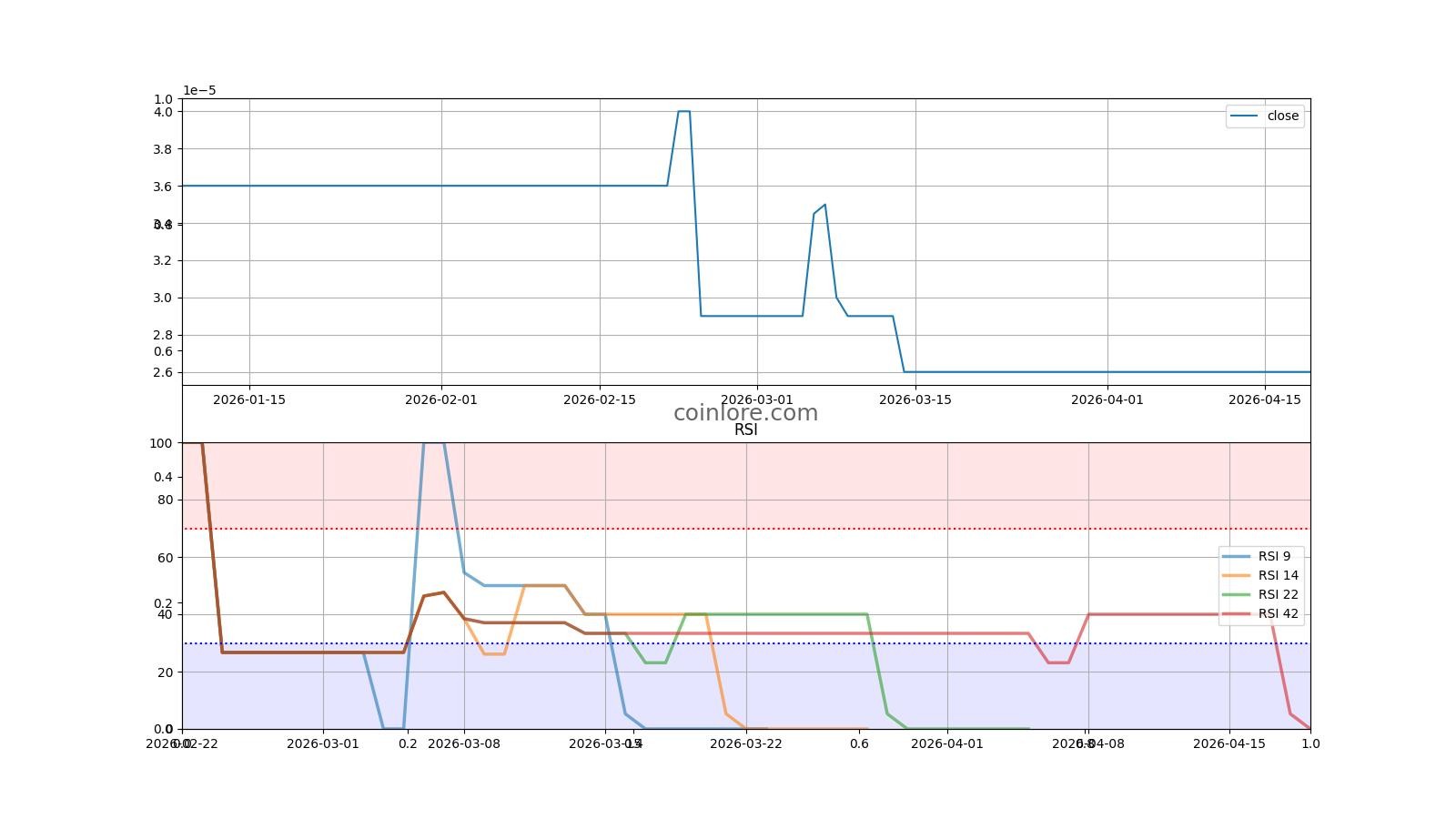 Token Swap RSI indicator