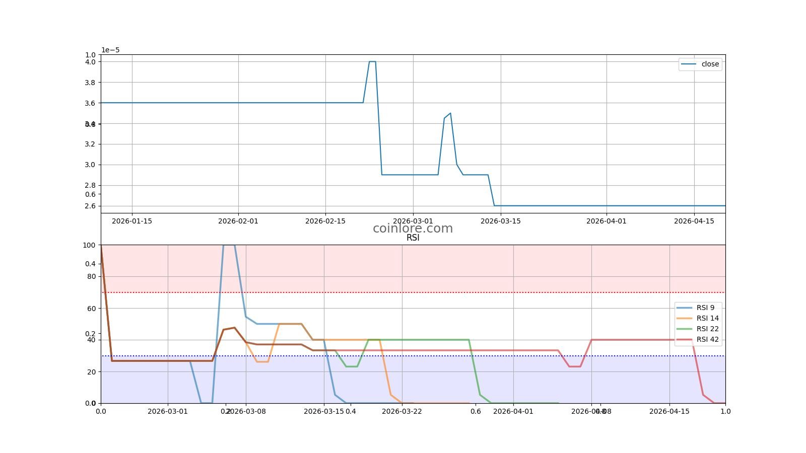 Token Swap RSI indicator